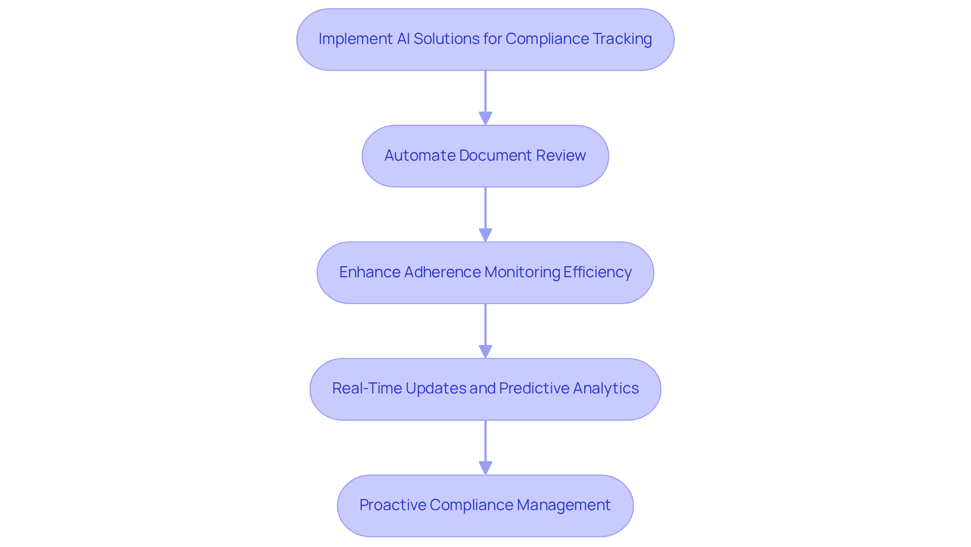 Follow the arrows to see how implementing AI solutions leads to better compliance management. Each step shows how automation improves efficiency and helps organizations adapt to regulations.