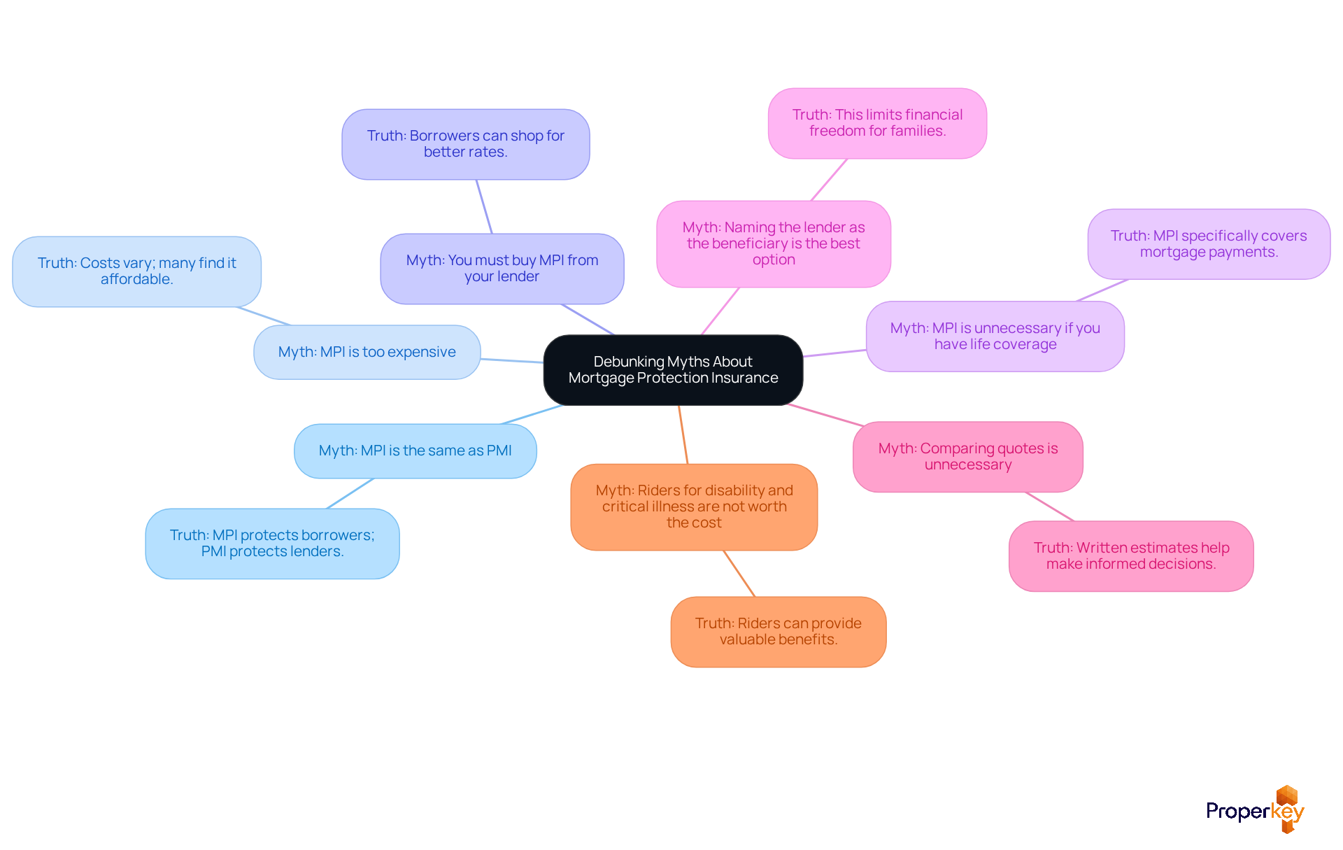 This mindmap starts with the main topic in the center and branches out to show each common myth about Mortgage Protection Insurance. Each branch explains the myth and provides the truth, helping you understand the misconceptions and the realities of MPI.