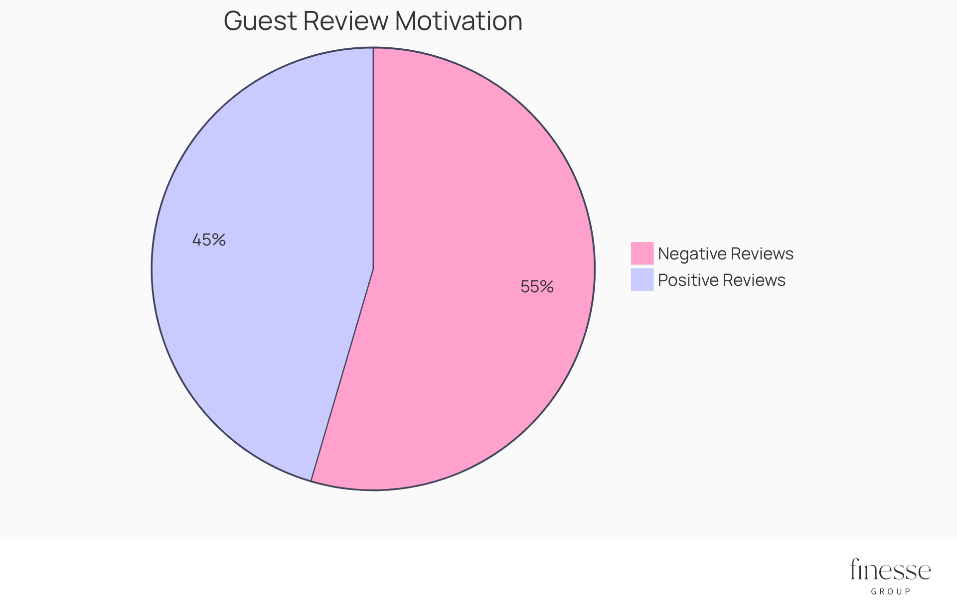 The green slice shows the percentage of guests likely to leave positive reviews, while the red slice represents those likely to leave negative reviews. The sizes of the slices reflect how many guests feel motivated to share their experiences. The green slice shows the percentage of guests likely to leave positive reviews, while the red slice represents those likely to leave negative reviews. The sizes of the slices reflect how many guests feel motivated to share their experiences.