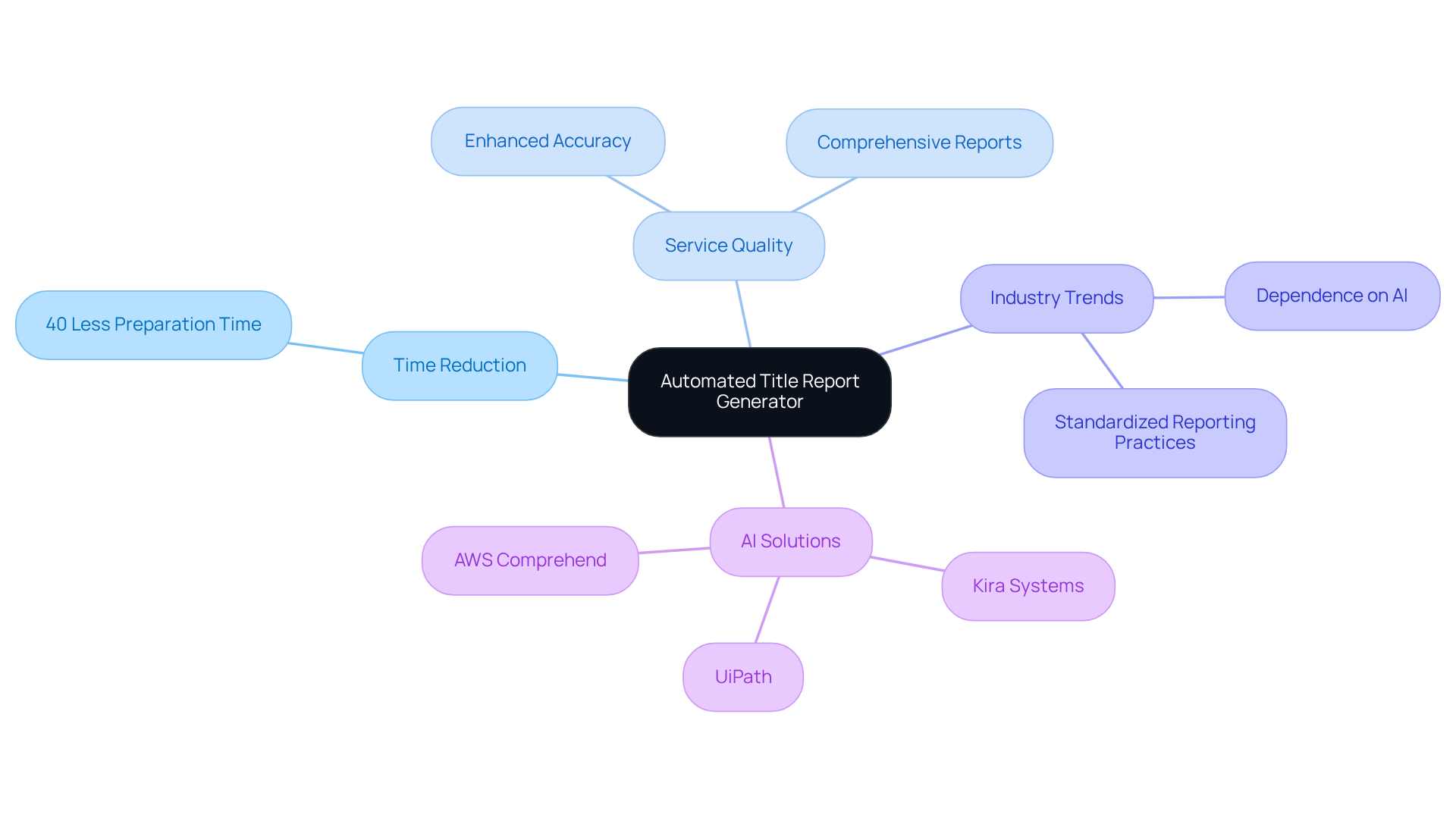 The central idea is the automated report generator. Each branch highlights a key benefit or trend, illustrating how automation enhances report creation and service quality.