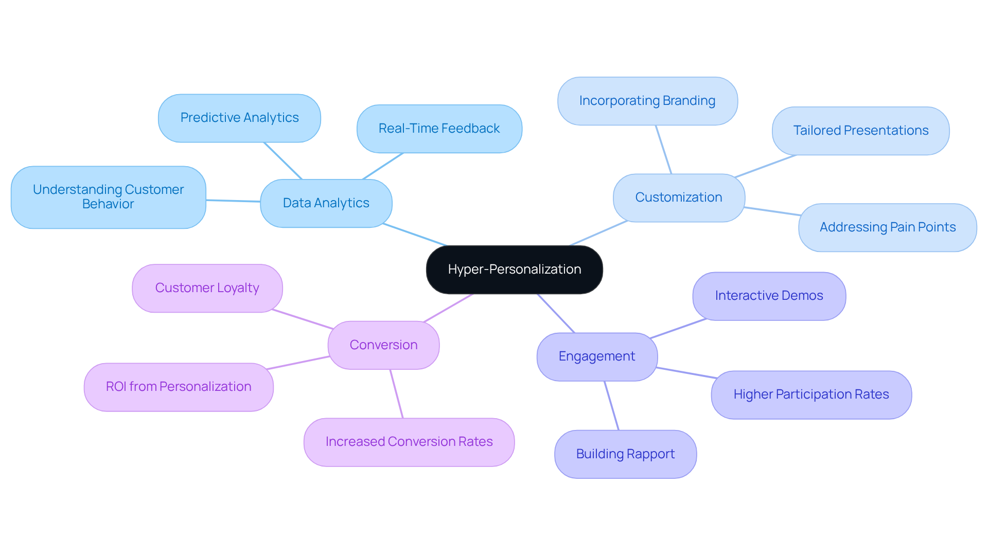 Start at the center with the main idea of hyper-personalization, then explore how data analytics, customization, and engagement contribute to better presentations and higher conversion rates.