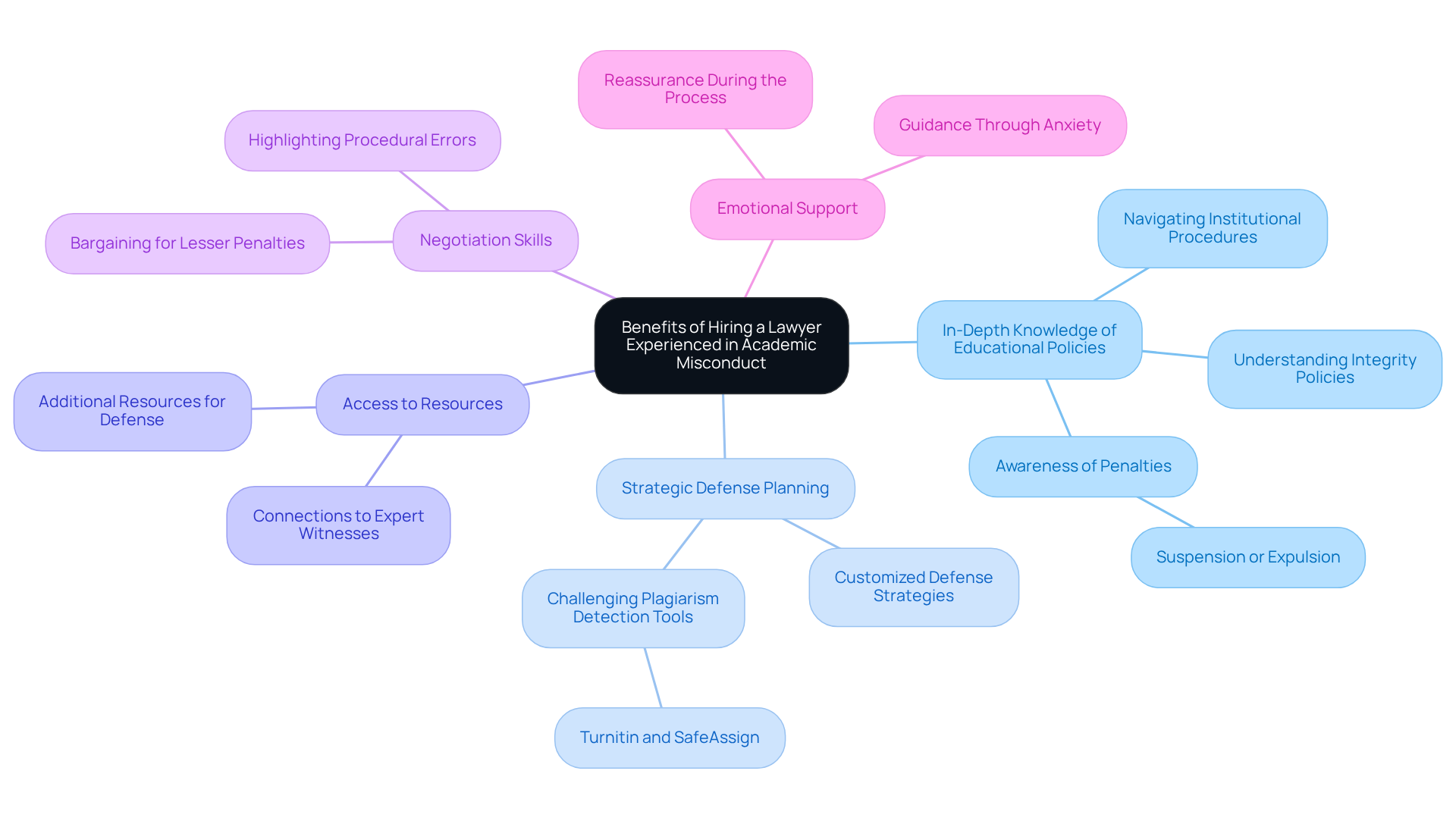 This mindmap illustrates the key benefits of hiring a specialized lawyer when facing academic misconduct allegations. Each branch represents a specific benefit, and the sub-branches provide additional details. Follow the branches to understand how each benefit contributes to a stronger defense and better outcomes.