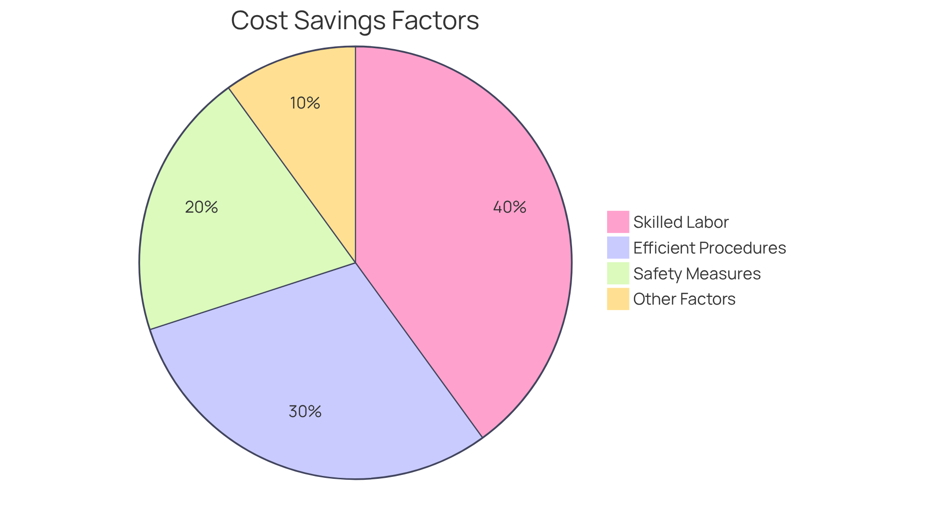 Each slice of the pie shows how much each factor contributes to overall cost savings during the load out process. The bigger the slice, the more significant the impact on reducing costs.