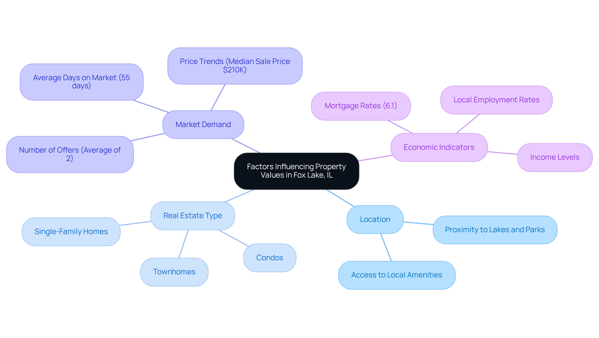 This mindmap shows the key factors that affect property values in Fox Lake. Start at the center with the main topic, then follow the branches to see how each factor, like location and market demand, connects to the overall understanding of property values. Each branch highlights important details that can help you make informed decisions. This mindmap shows the key factors that affect property values in Fox Lake. Start at the center with the main topic, then follow the branches to see how each factor, like location and market demand, connects to the overall understanding of property values. Each branch highlights important details that can help you make informed decisions.