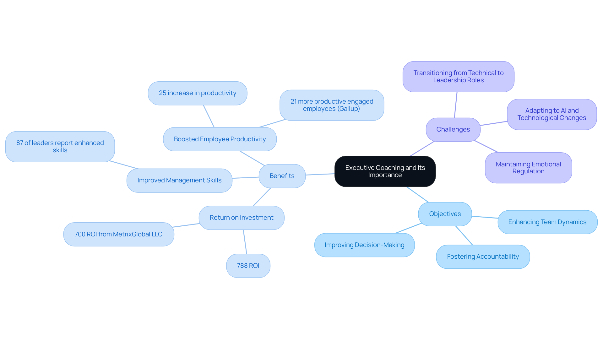 The center represents executive coaching, with branches showing its key objectives and benefits. Each branch highlights how coaching can improve leadership effectiveness and organizational success.
