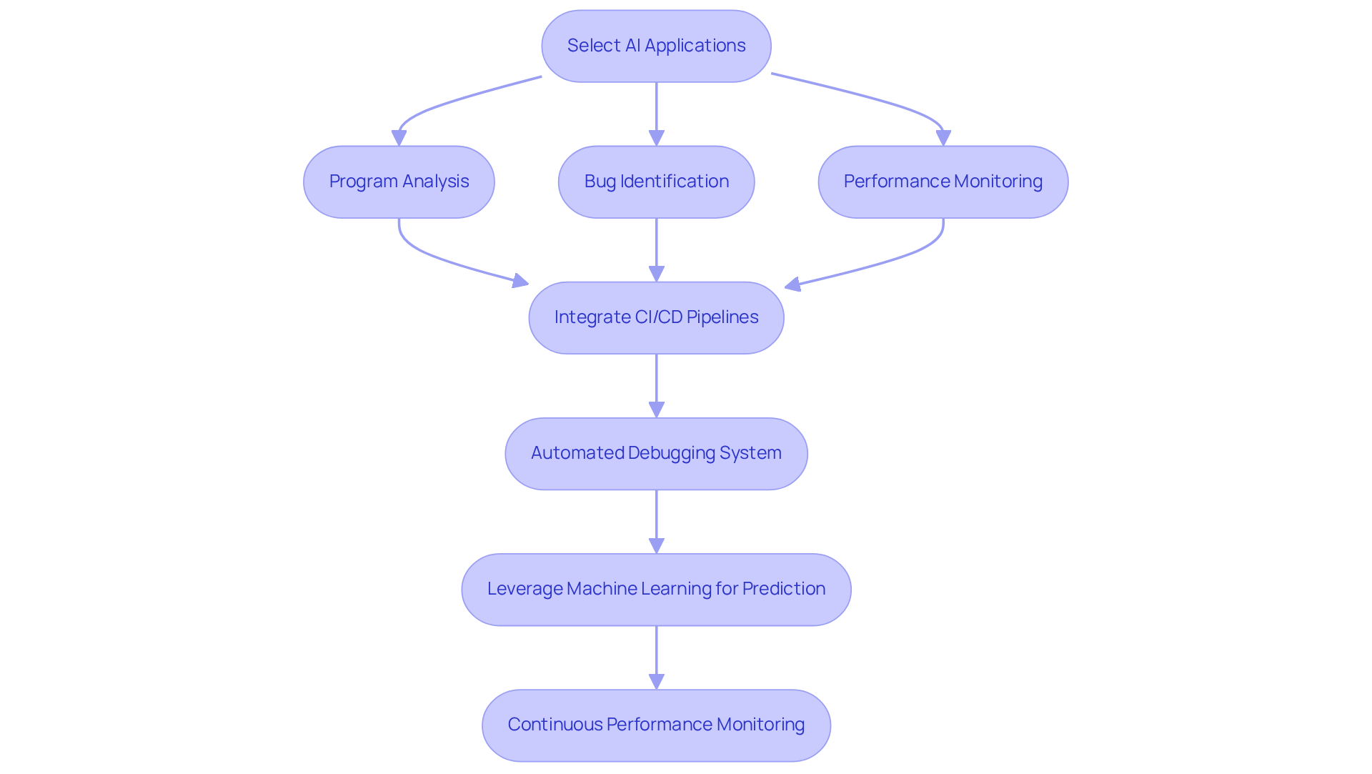 Each box represents a crucial step in the process of integrating AI into software development. Follow the arrows to see how each step builds on the previous one, leading to continuous improvement in code quality and performance.