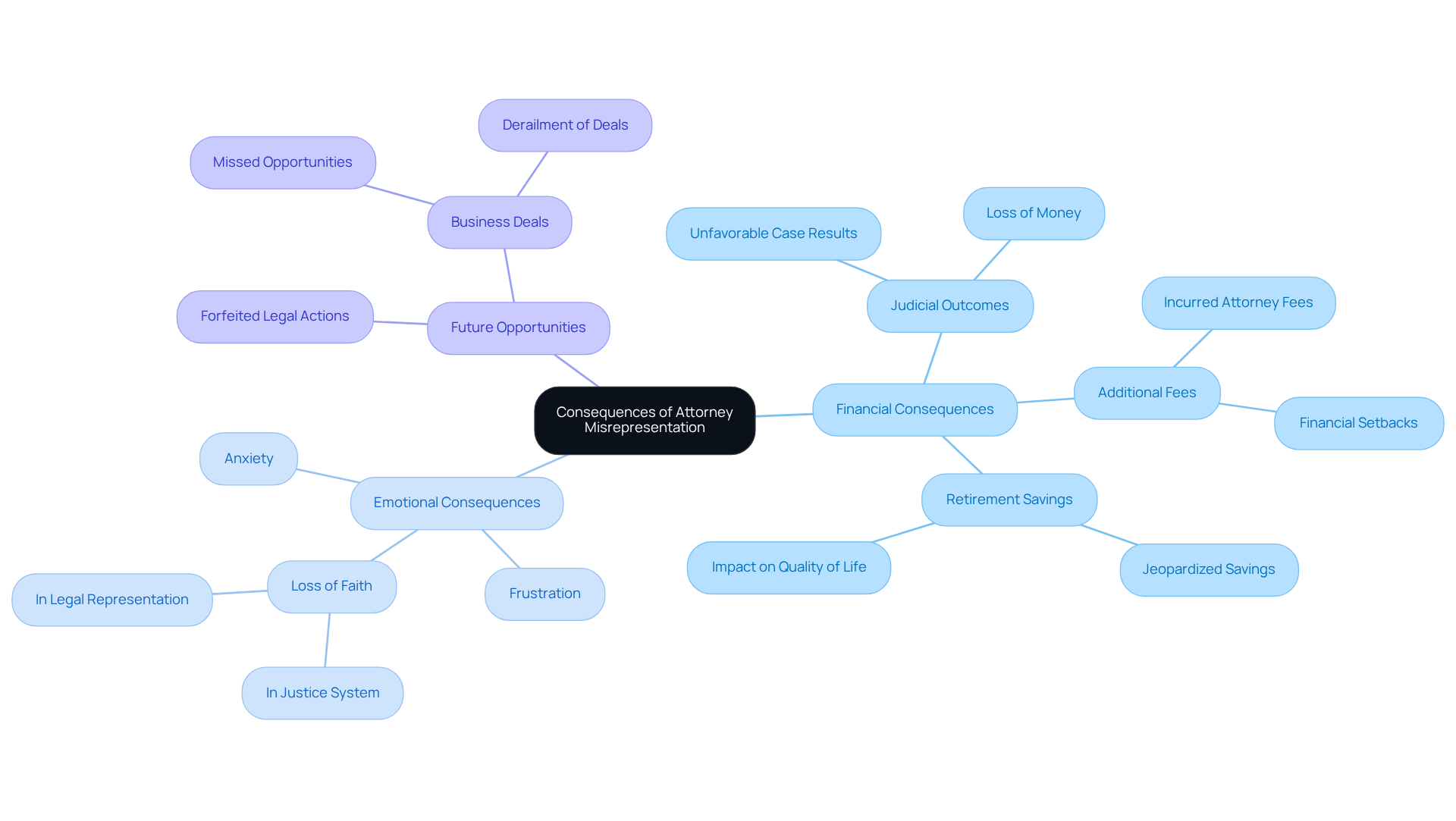 This mindmap illustrates the various repercussions of attorney misrepresentation. Start at the center with the main topic, then follow the branches to see how financial, emotional, and future opportunities are affected. Each sub-branch provides more detail on specific consequences.