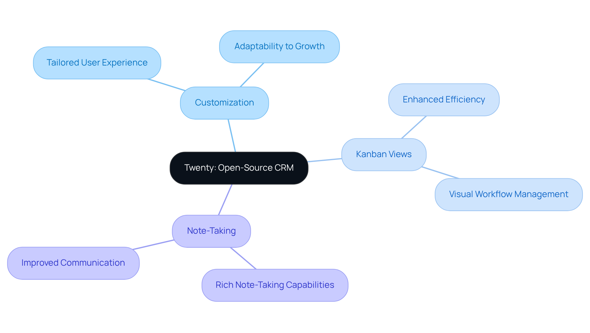 Start from the center with 'Twenty' and follow the branches to see each feature and how it benefits small businesses. The closer you are to the center, the more directly related it is to the overall topic. Start from the center with 'Twenty' and follow the branches to see each feature and how it benefits small businesses. The closer you are to the center, the more directly related it is to the overall topic.