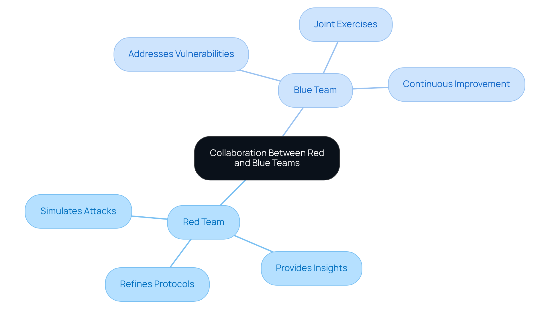 The central node represents the collaboration focus, while the branches show the roles and contributions of each team. Follow the branches to understand how their teamwork strengthens overall security. The central node represents the collaboration focus, while the branches show the roles and contributions of each team. Follow the branches to understand how their teamwork strengthens overall security.