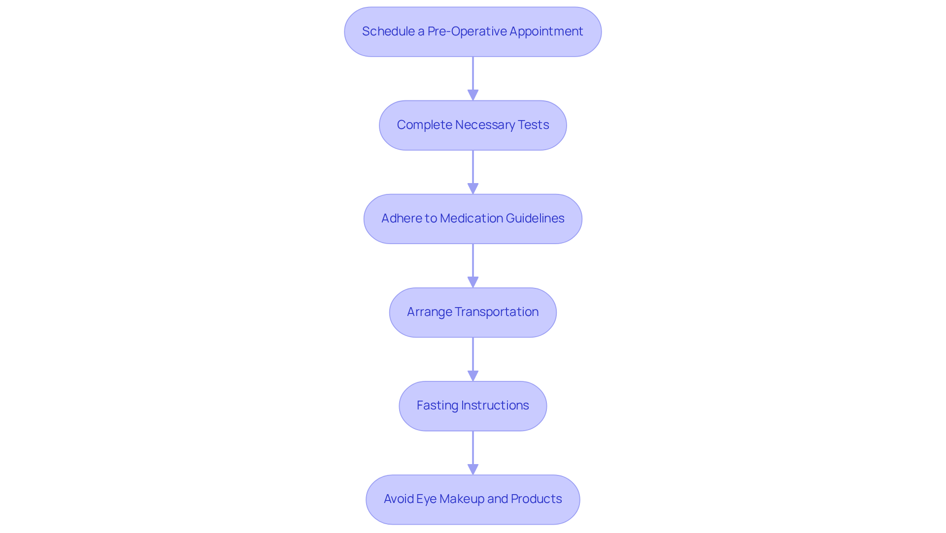 Este diagrama de flujo le guía a través de los pasos esenciales para prepararse para la cirugía de cataratas. Cada recuadro representa un paso que debe completar, y las flechas le indican el orden en que debe realizarlos. ¡Siga estos pasos para asegurarse de estar listo para su procedimiento! This flowchart guides you through the essential steps to prepare for cataract surgery. Each box represents a step you need to complete, and the arrows show you the order in which to do them. Follow these steps to ensure you're ready for your procedure!