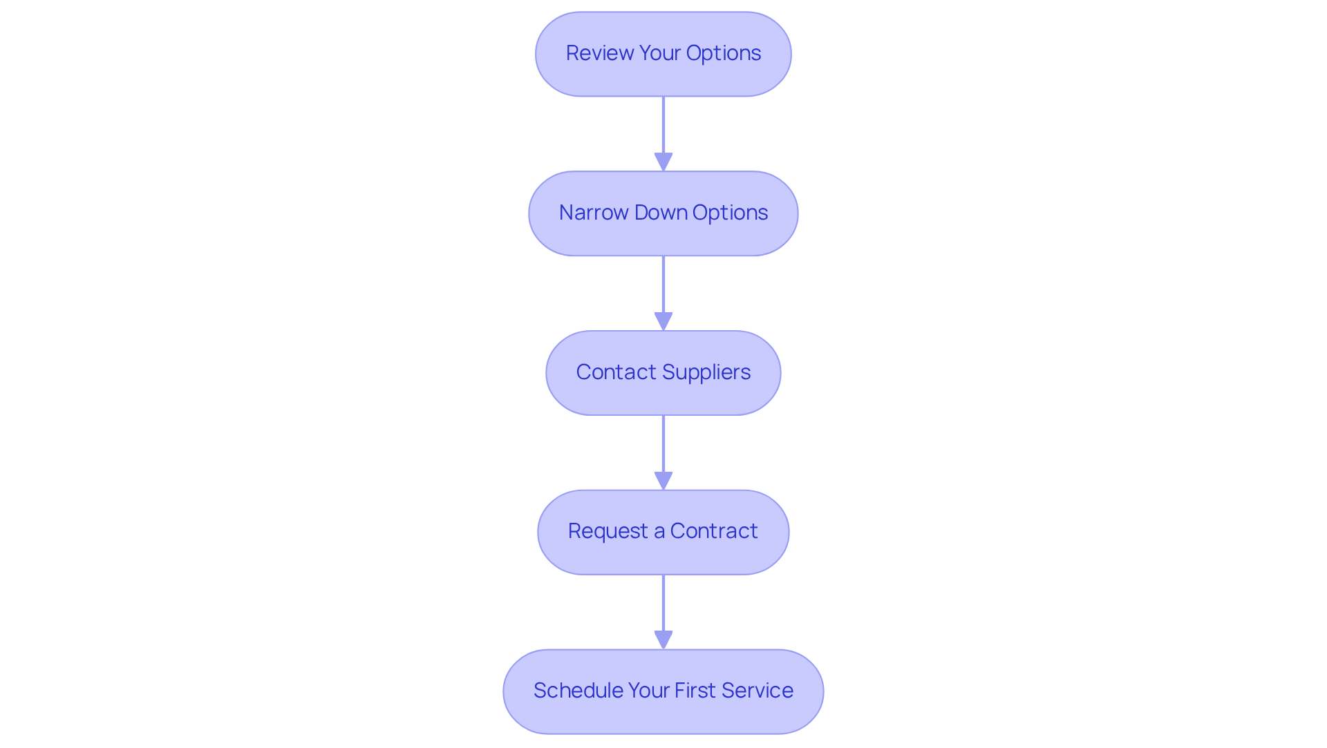 Each box represents a step in the process of choosing a maintenance supplier. Follow the arrows to see how to move from one step to the next, ensuring you cover all necessary actions before scheduling your service.