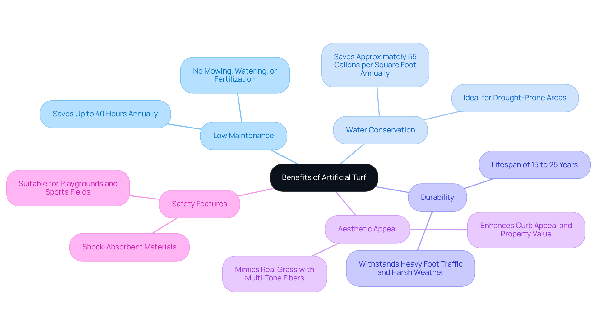 This mindmap shows the various advantages of artificial turf. Each branch represents a key benefit, and the sub-branches provide more details. It's a great way to see how synthetic grass can improve landscaping while saving time and resources.
