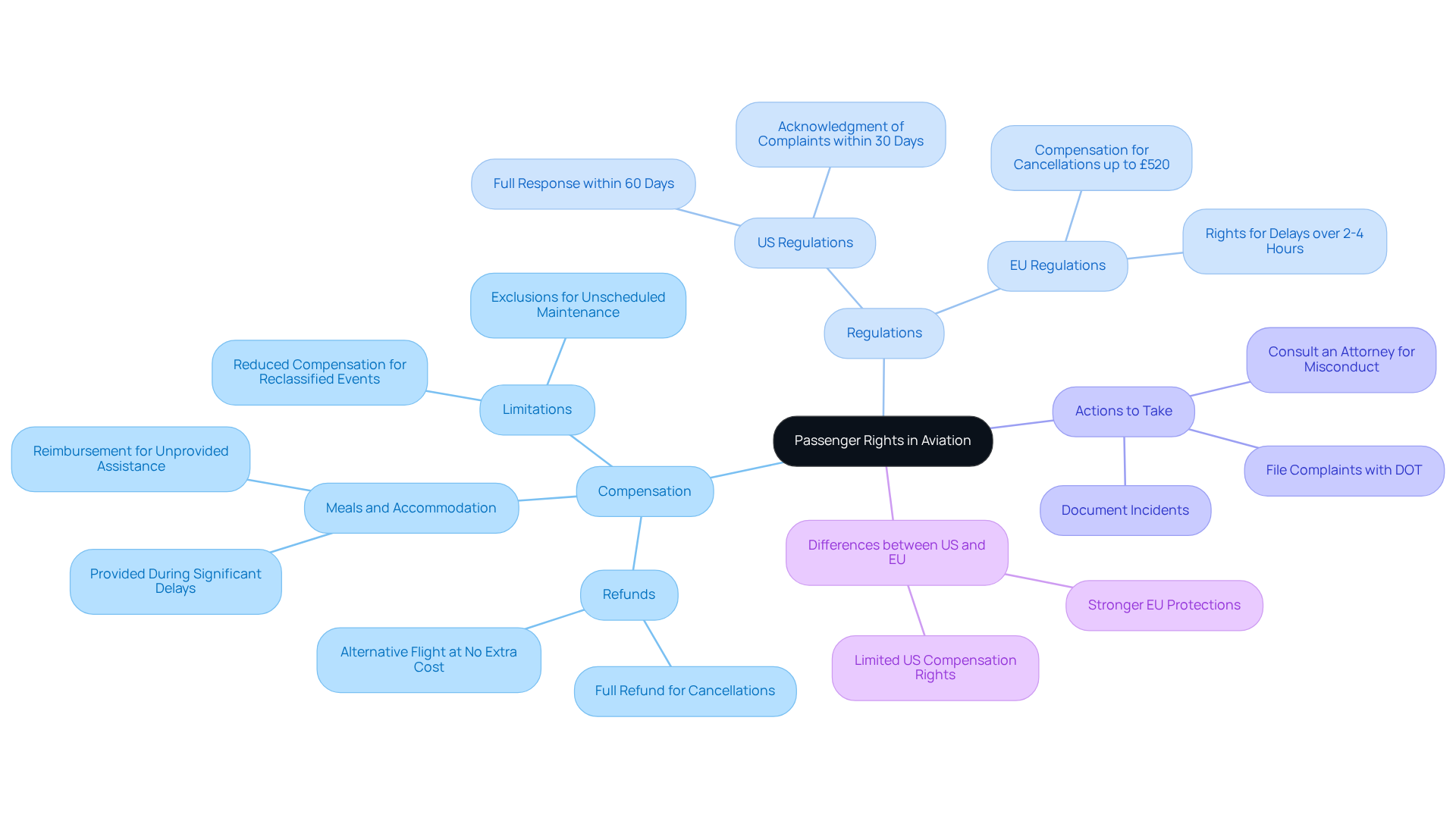 This mindmap illustrates the key aspects of passenger rights in aviation. Start at the center with the main topic, then explore the branches to see different areas like compensation and regulations. Each branch breaks down into more specific points, helping you understand your rights and what to do if issues arise during your travels. This mindmap illustrates the key aspects of passenger rights in aviation. Start at the center with the main topic, then explore the branches to see different areas like compensation and regulations. Each branch breaks down into more specific points, helping you understand your rights and what to do if issues arise during your travels.