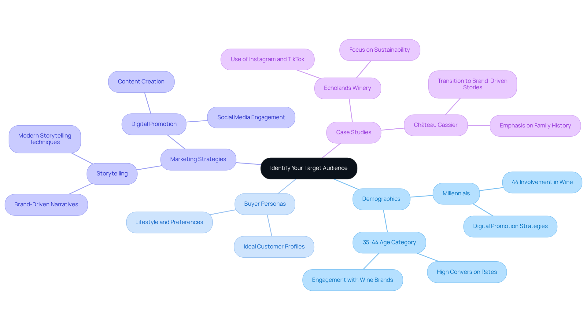 The center represents your main focus on the target audience. Each branch points to important aspects like demographics and strategies. The further branches break down specific topics, helping you visualize how they all connect.