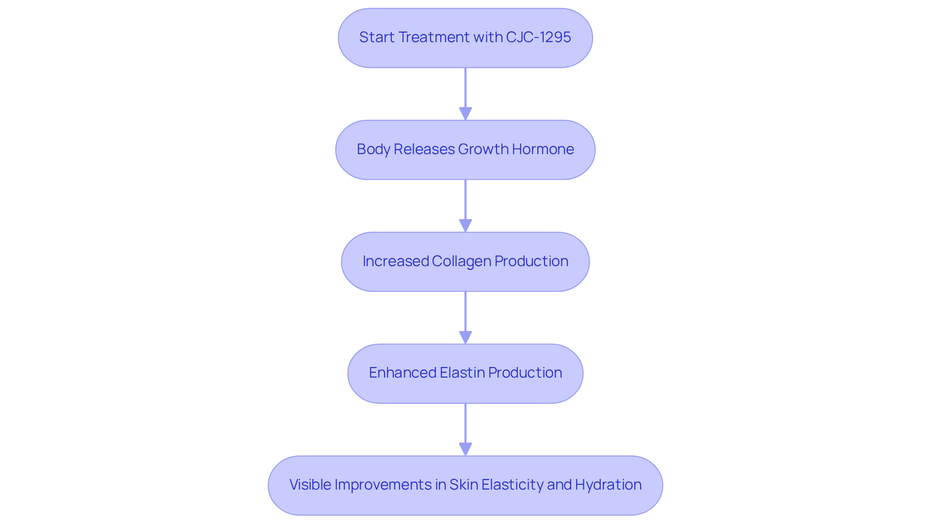 This flowchart shows the journey of using CJC-1295. Start at the top and follow the arrows to see how the treatment works step by step, leading to improved skin elasticity and hydration. This flowchart shows the journey of using CJC-1295. Start at the top and follow the arrows to see how the treatment works step by step, leading to improved skin elasticity and hydration.