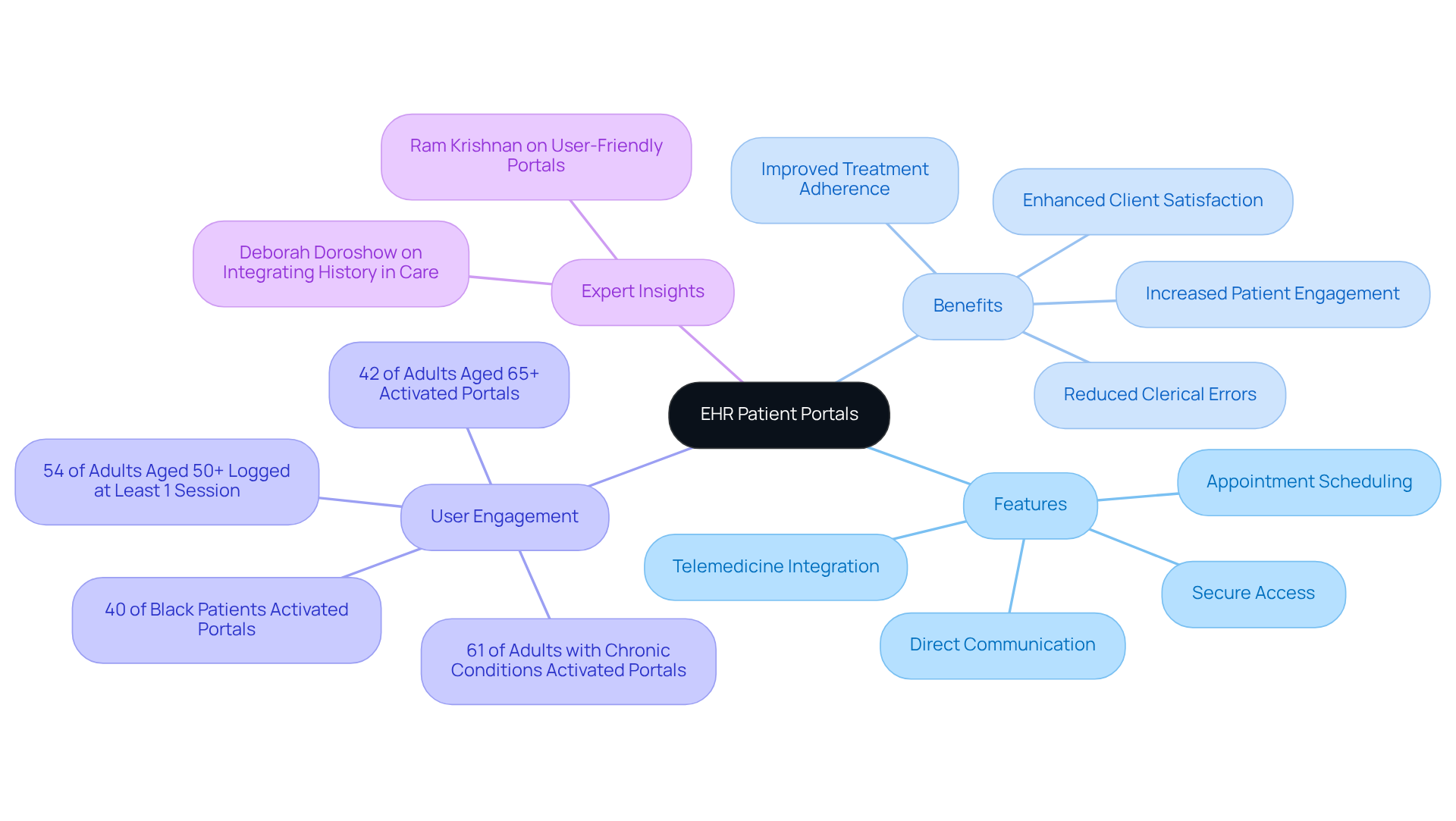 The central node represents the main topic of EHR patient portals. Each branch highlights different aspects, such as features and benefits, while sub-nodes provide specific details or statistics. This structure helps you understand how everything connects and the overall importance of these portals in patient care.