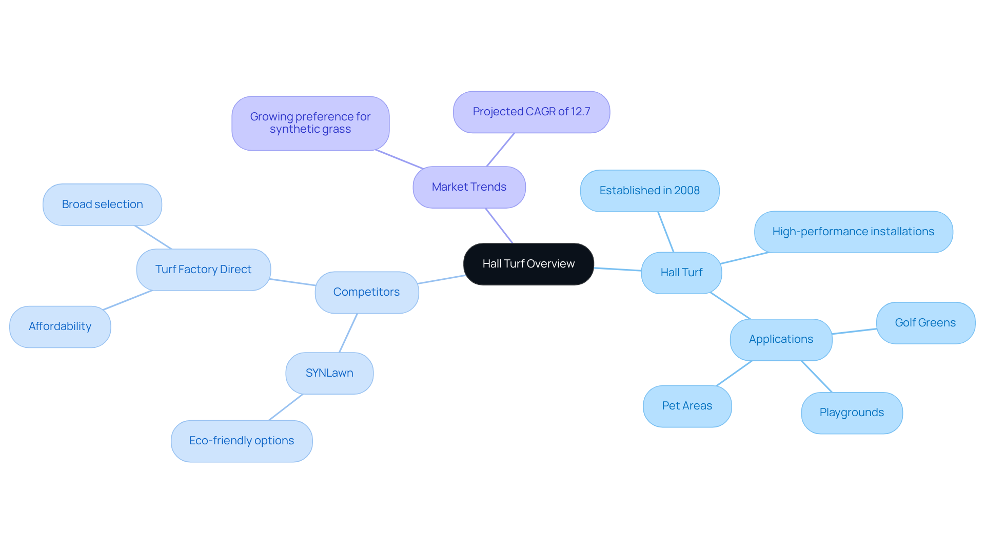The central node represents Hall Turf, with branches showing its competitors and market trends. Each branch highlights key aspects, helping you understand how Hall Turf stands out and the overall market landscape.
