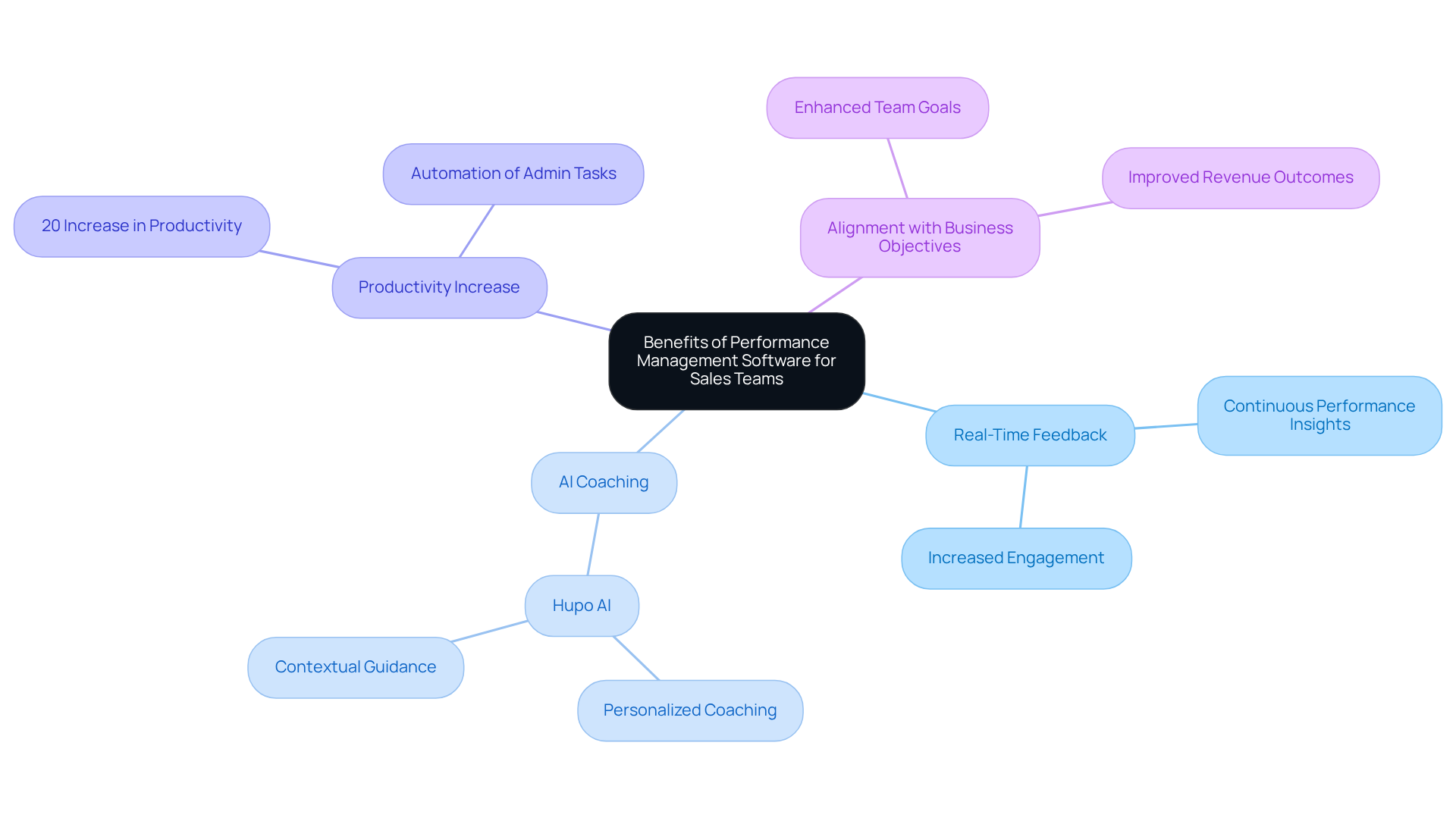 The central node represents the main topic, while branches show the various benefits and tools related to performance management software. Each branch connects to specific outcomes, helping you see how they all contribute to improving sales team effectiveness.