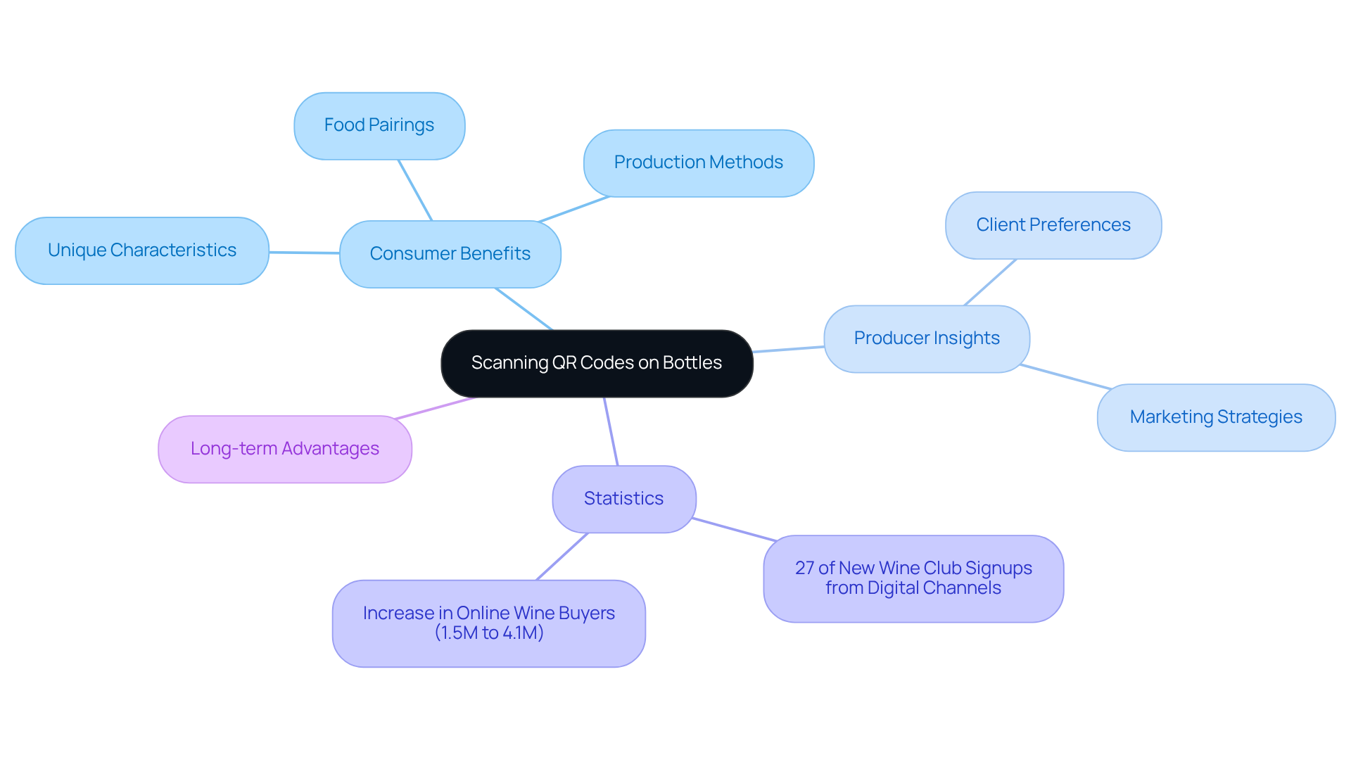 The central node represents the main idea, while the branches show the important aspects related to QR codes, such as benefits for consumers and insights for producers. Each color-coded branch helps to categorize and clarify the information visually.