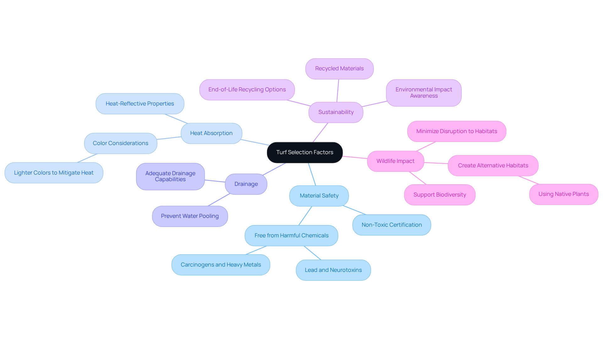 This mindmap starts with the main topic of turf selection and branches out into important considerations. Each branch represents a different factor, and the sub-branches provide more details about what to look for in each area. Follow the branches to understand how each factor contributes to making a safe and environmentally friendly choice.