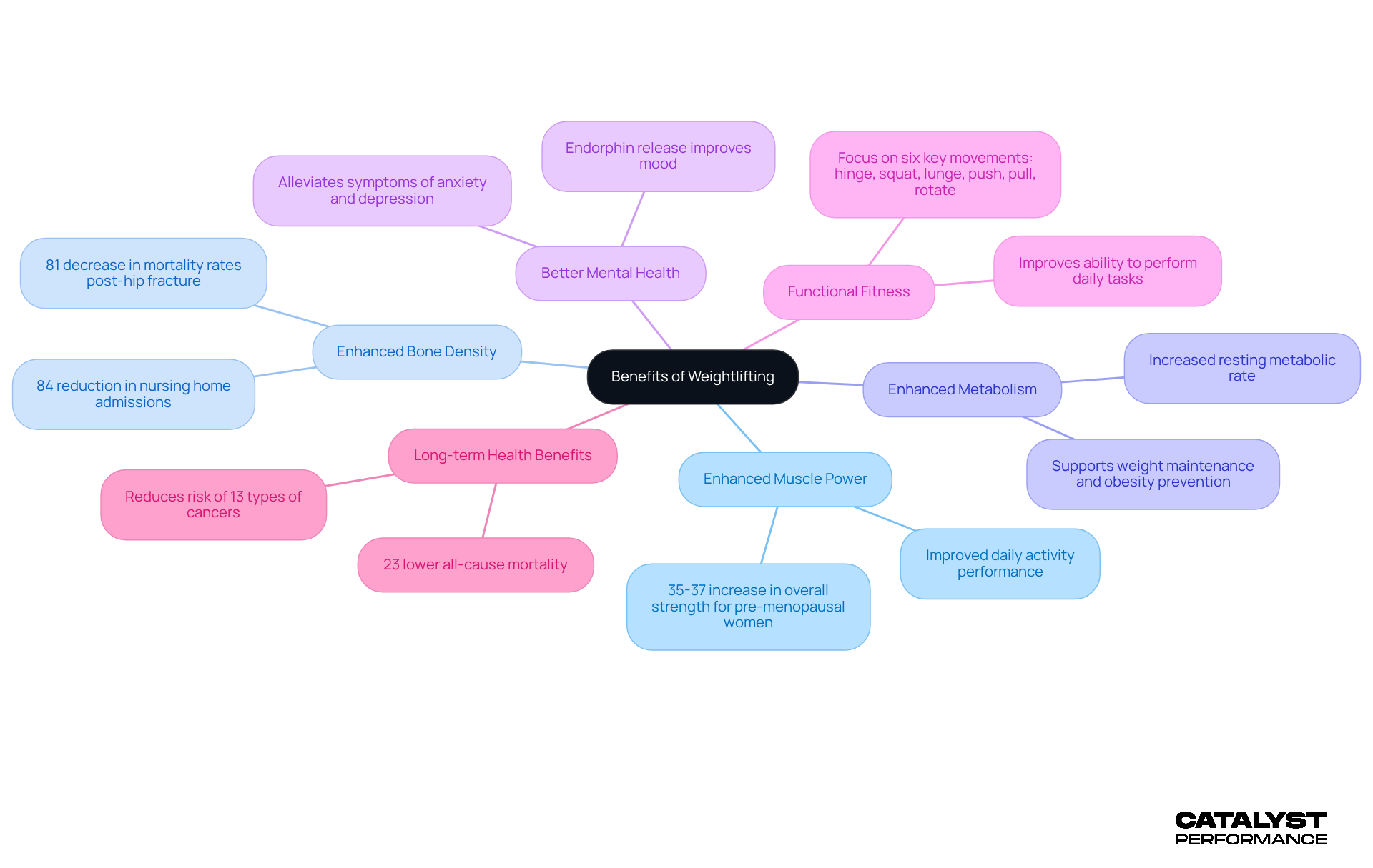 The central node represents the overall theme of weightlifting benefits. Each branch highlights a specific benefit, with sub-points providing additional details and statistics. Follow the branches to explore how weightlifting can enhance various aspects of your health and well-being.