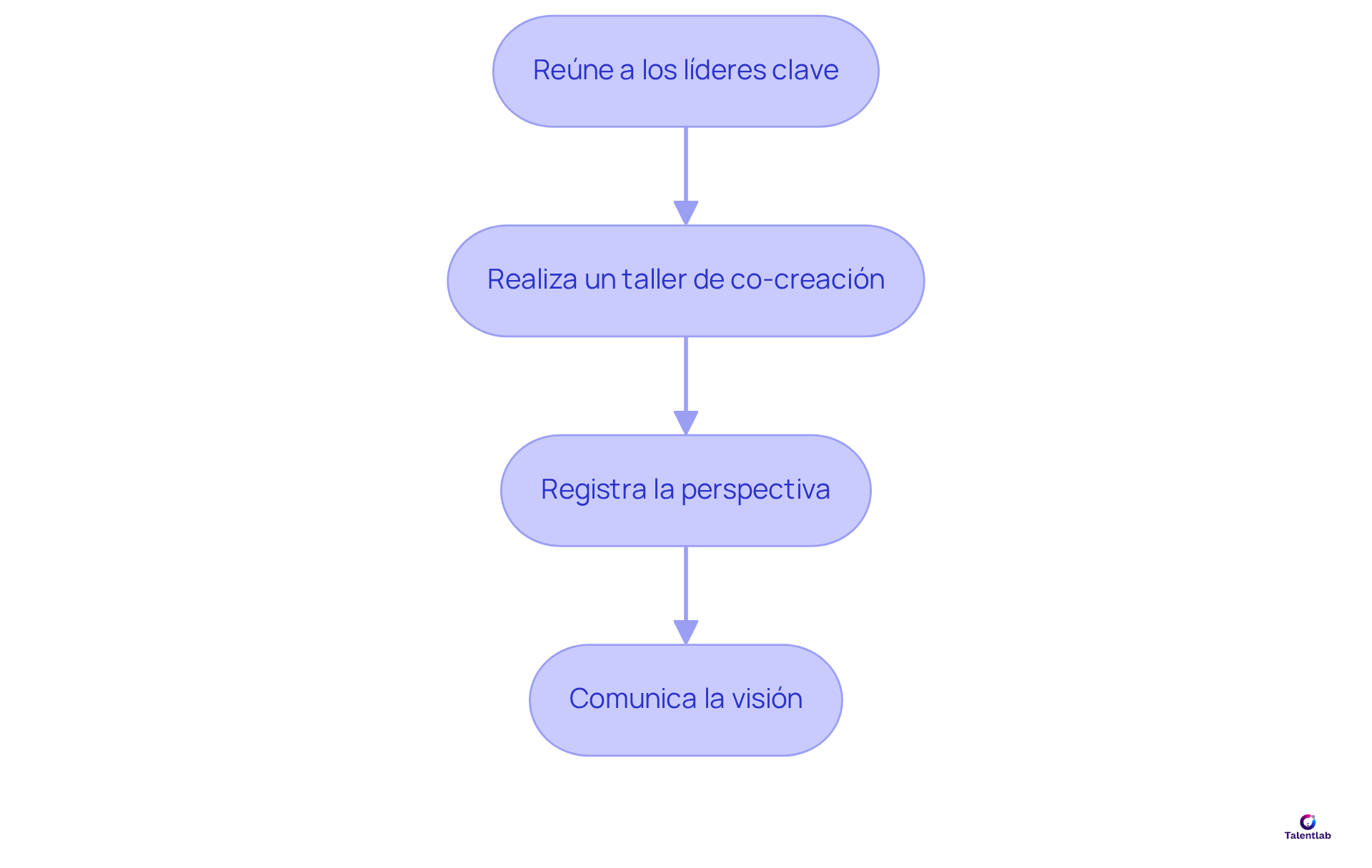 Cada cuadro representa un paso en el proceso de definir la cultura organizacional. Sigue las flechas para ver cómo cada etapa se conecta con la siguiente y cómo avanzar en la creación de un ambiente organizacional ideal.