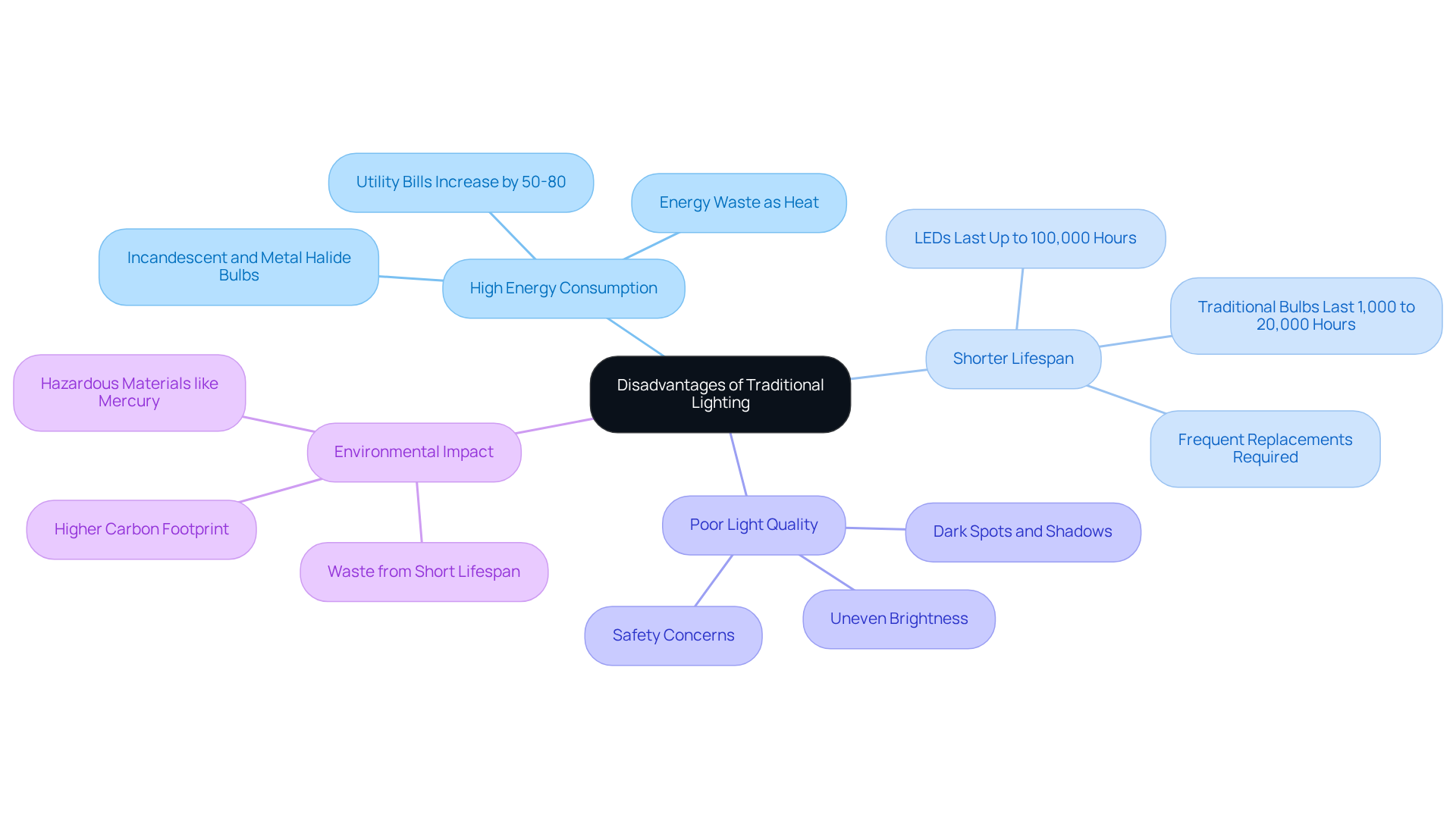 The central node represents the main topic, while the branches show specific disadvantages. Each point highlights a key issue with traditional lighting, helping you understand why alternatives like LEDs are becoming more popular.