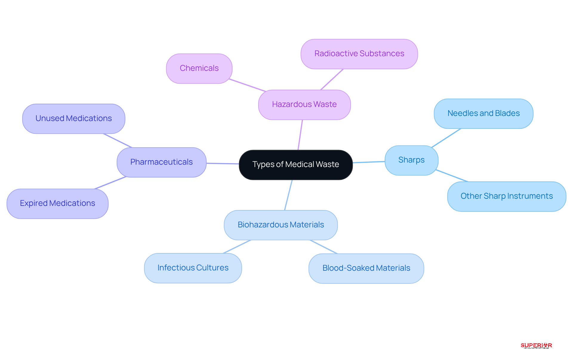 The central node represents the overall topic of medical waste, while the branches show the different types. Each category has specific examples that help clarify what falls under that classification. The central node represents the overall topic of medical waste, while the branches show the different types. Each category has specific examples that help clarify what falls under that classification.