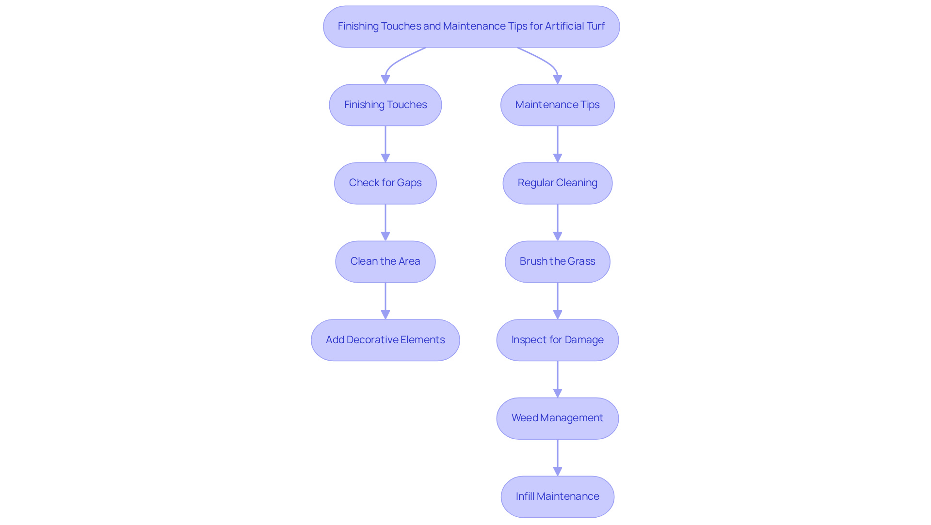 This flowchart guides you through the essential steps to maintain your artificial turf. Start at the top and follow the arrows down to see what you need to do for both finishing touches and ongoing maintenance. Each box represents a specific action to keep your turf looking great and lasting longer.