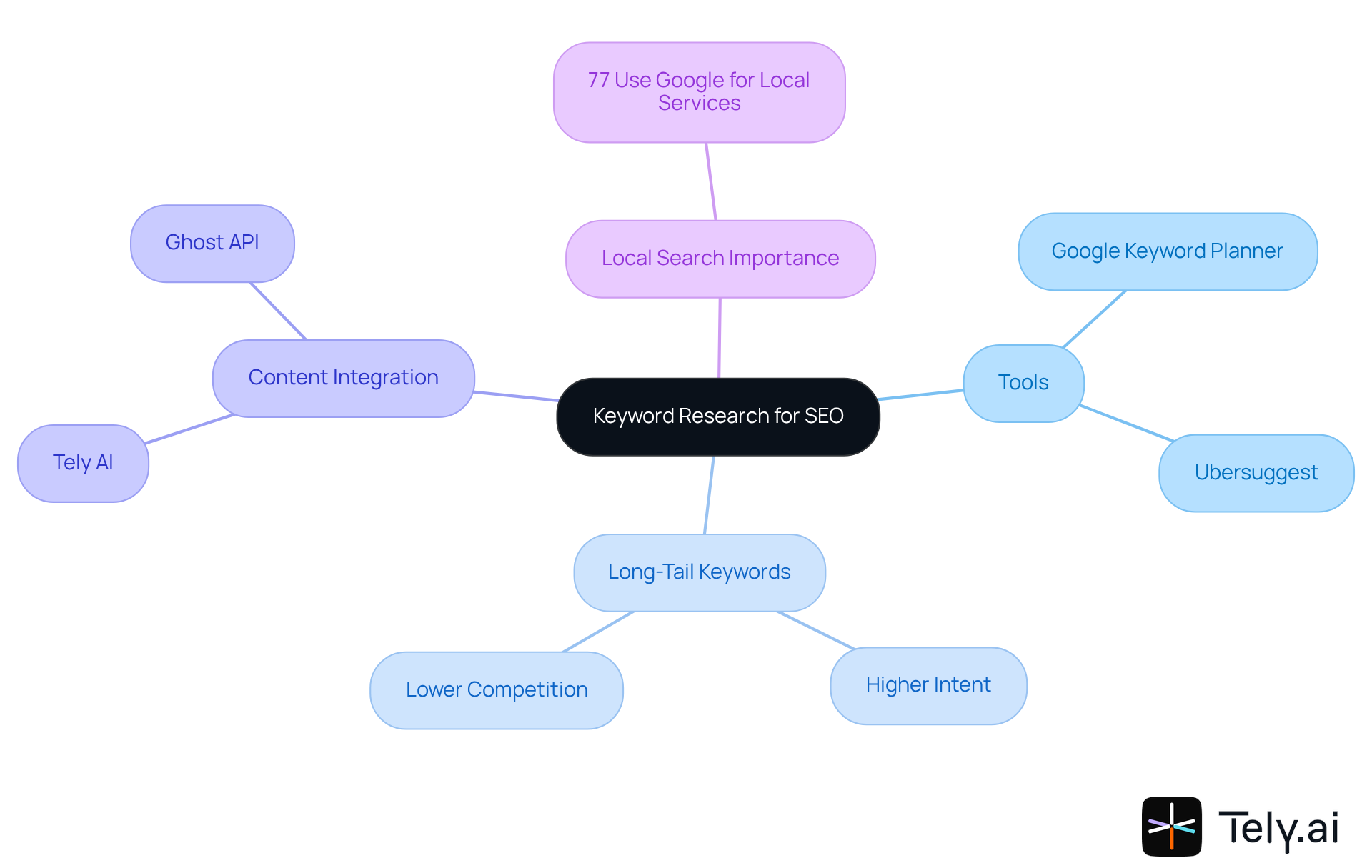 The central node represents the main topic of keyword research, while the branches show different tactics and tools. Each sub-node provides more detail on specific strategies, helping you understand how they connect to the overall SEO strategy. The central node represents the main topic of keyword research, while the branches show different tactics and tools. Each sub-node provides more detail on specific strategies, helping you understand how they connect to the overall SEO strategy.