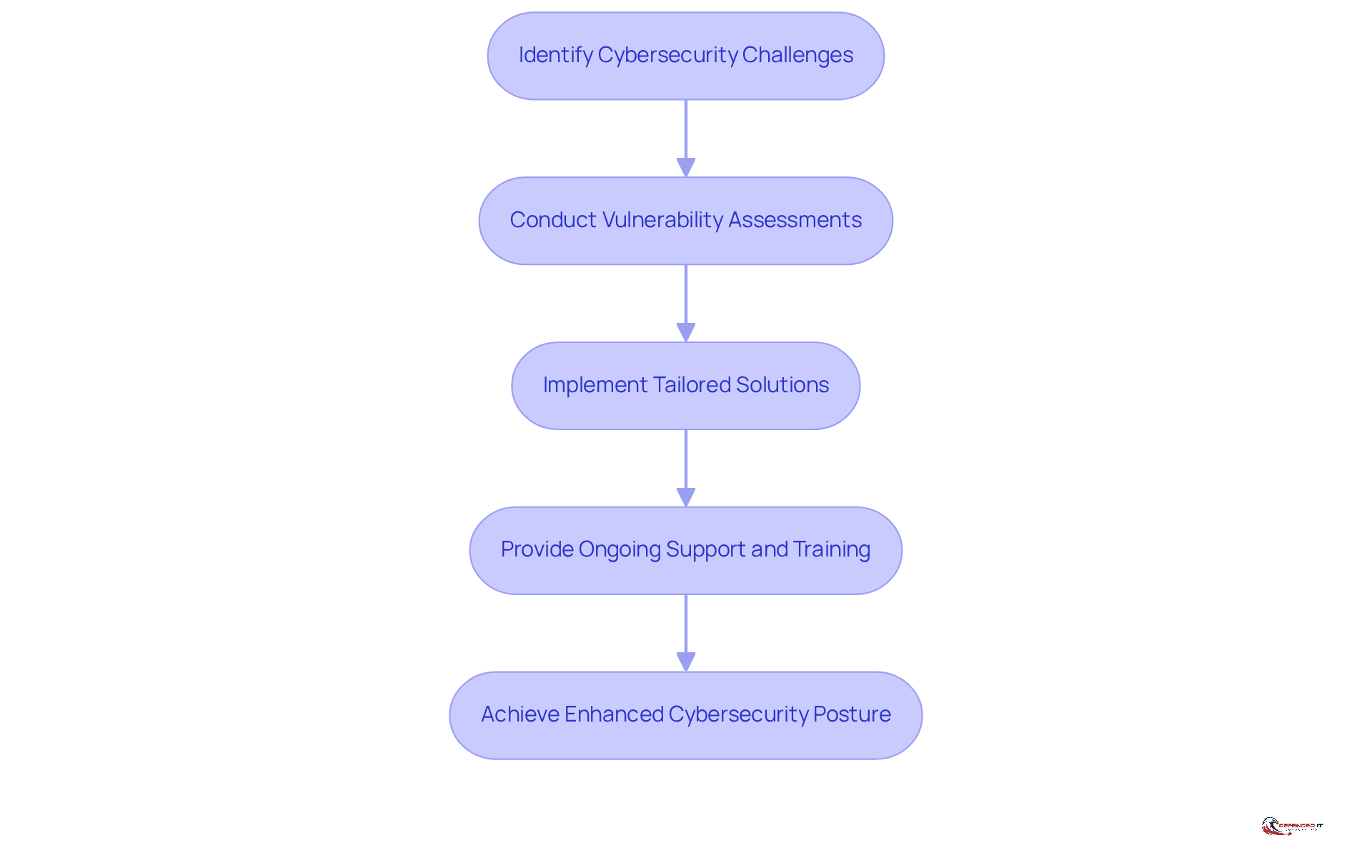 This flowchart illustrates the steps production companies can take to improve their cybersecurity. Each box represents a key action in the process, starting from identifying challenges to achieving a stronger security posture. Follow the arrows to see how each step leads to the next. This flowchart illustrates the steps production companies can take to improve their cybersecurity. Each box represents a key action in the process, starting from identifying challenges to achieving a stronger security posture. Follow the arrows to see how each step leads to the next.