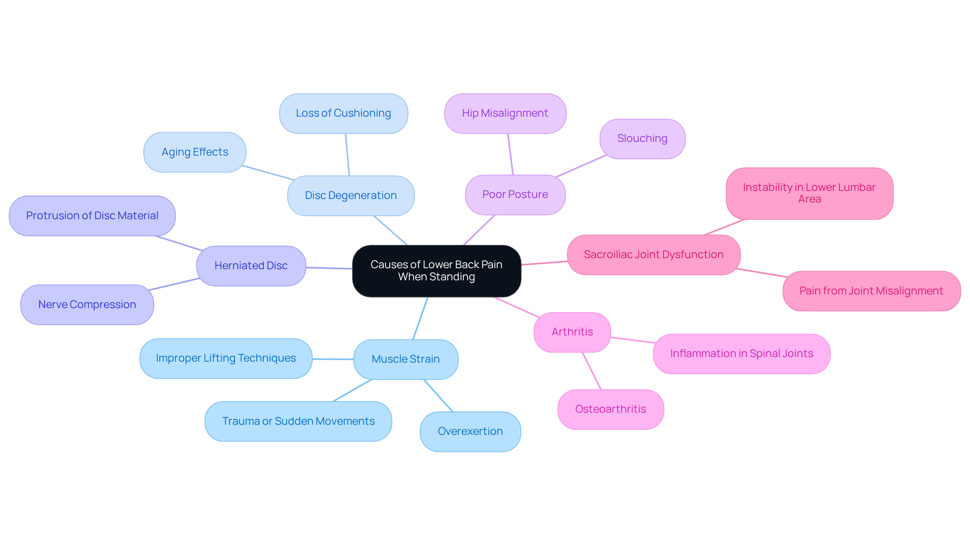This mindmap starts with the main topic in the center and branches out to show different causes of lower back pain. Each branch represents a specific cause, and the sub-branches provide more details. This layout helps you see how various factors contribute to discomfort when standing. This mindmap starts with the main topic in the center and branches out to show different causes of lower back pain. Each branch represents a specific cause, and the sub-branches provide more details. This layout helps you see how various factors contribute to discomfort when standing.