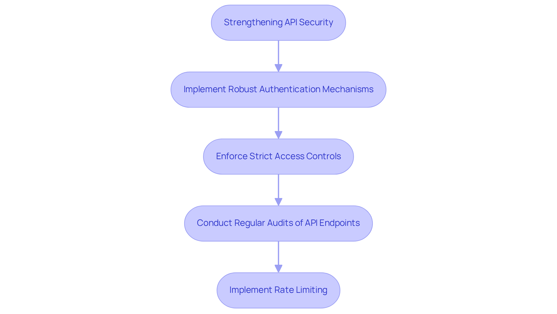Follow the arrows to see the recommended steps for enhancing API security. Each box represents a crucial action that organizations should take to protect their systems from vulnerabilities.