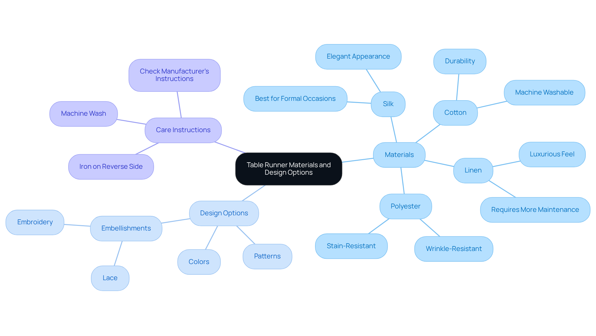 The central node represents the main topic, while branches show different materials, design choices, and care tips. Each color-coded branch helps you quickly identify related information, making it easier to understand how to choose and care for table runners.