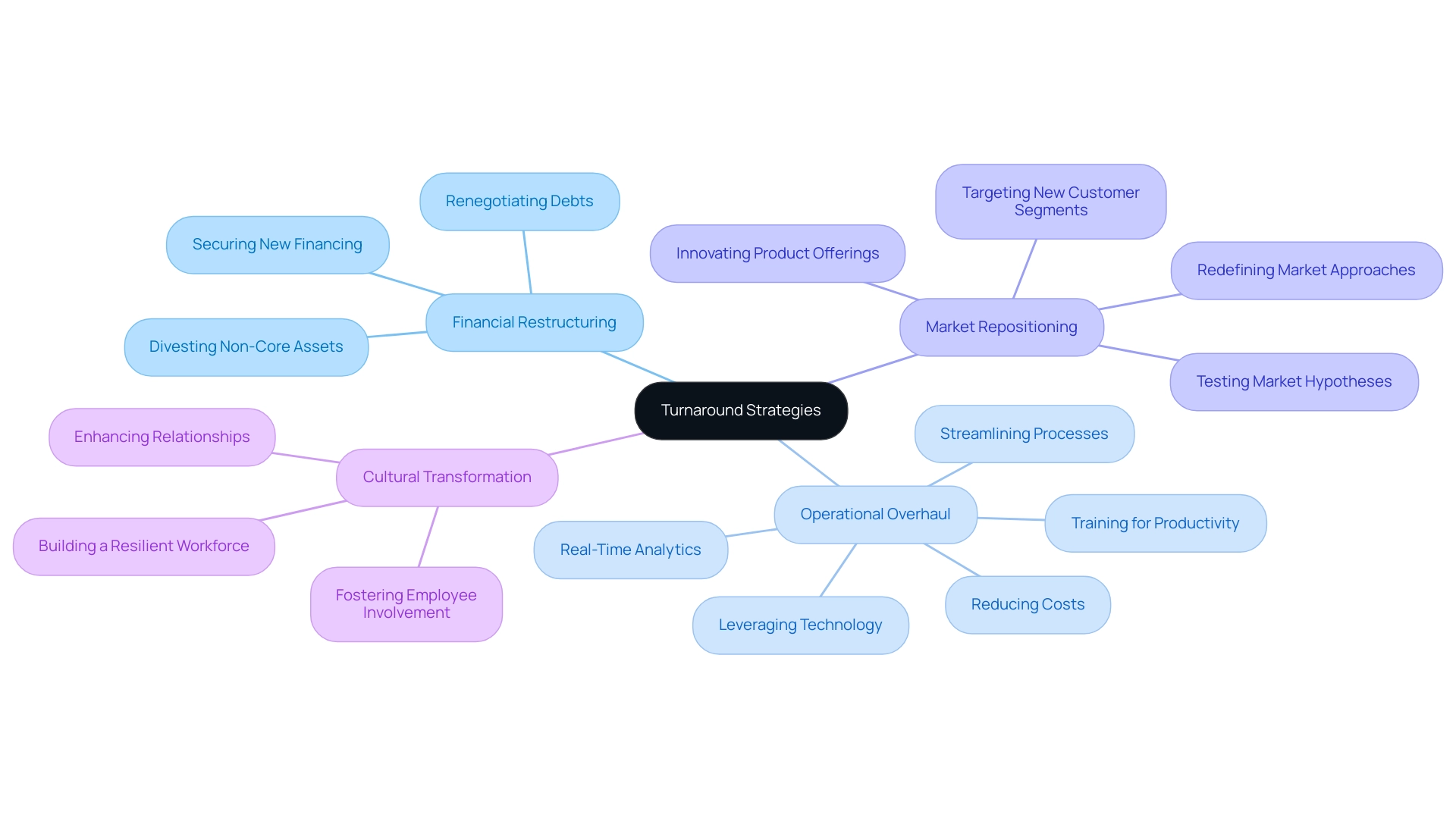 Each branch represents a type of turnaround strategy, with sub-branches detailing specific actions or objectives related to that strategy.