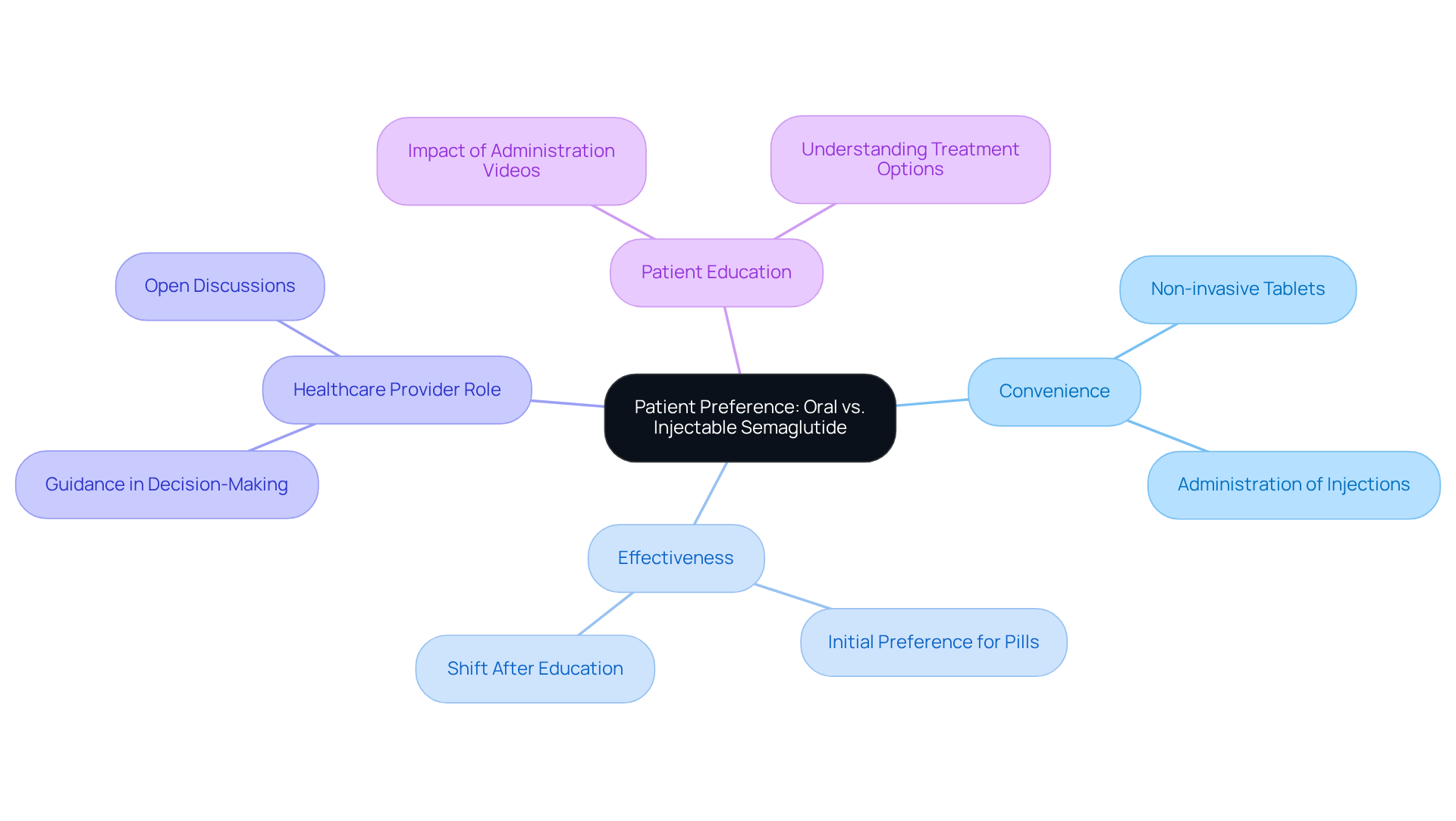 The central node represents the main decision of choosing between oral and injectable Semaglutide. Each branch shows different factors that influence this choice, helping you see how they connect to the overall decision-making process.