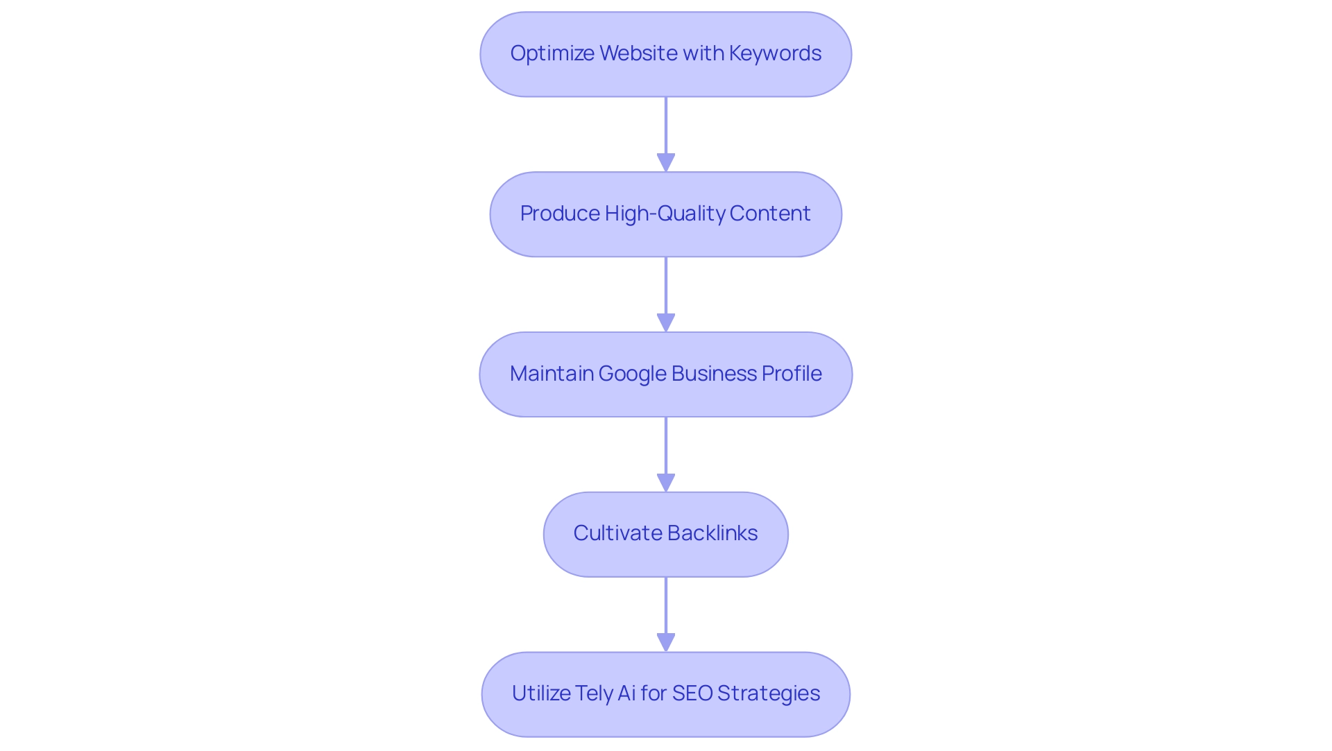 Each box represents a step in the SEO strategy, with arrows indicating the sequence of actions to enhance online presence.