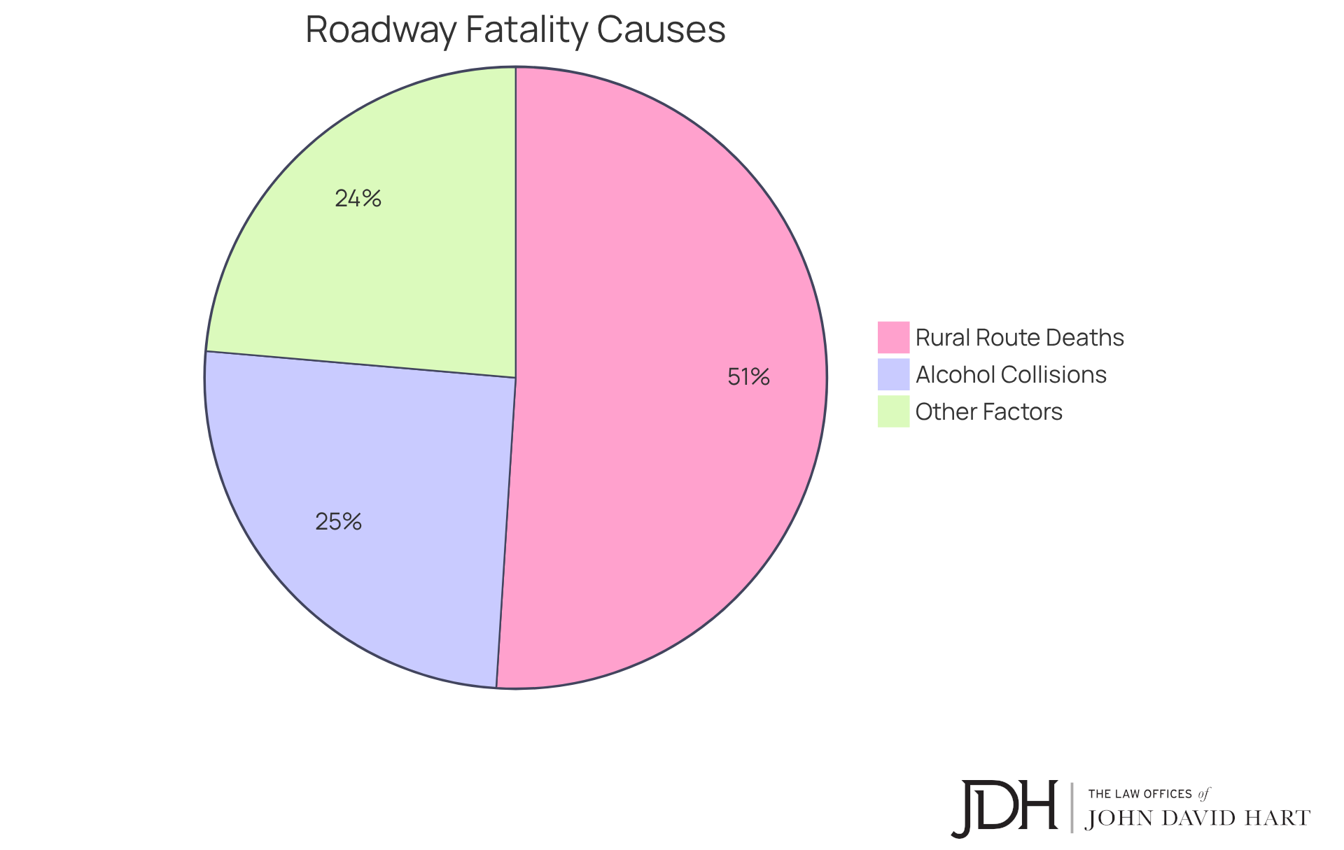 Each slice of the pie shows how much each cause contributes to overall roadway deaths. The bigger the slice, the more significant its impact on safety. Each slice of the pie shows how much each cause contributes to overall roadway deaths. The bigger the slice, the more significant its impact on safety.