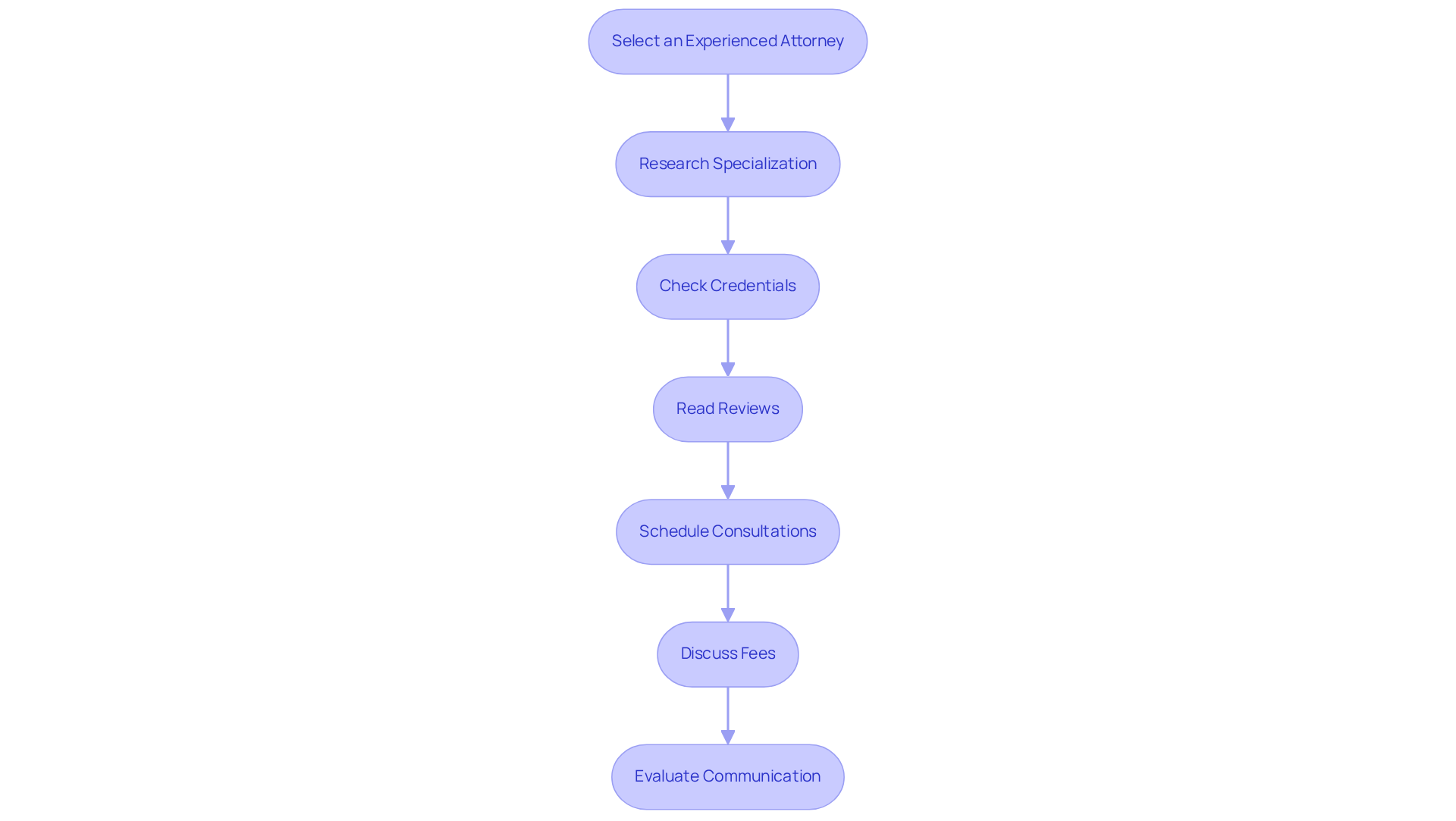 Follow the arrows to see the steps you should take when choosing an attorney. Each box represents a key action to help you find the right legal representation. Follow the arrows to see the steps you should take when choosing an attorney. Each box represents a key action to help you find the right legal representation.