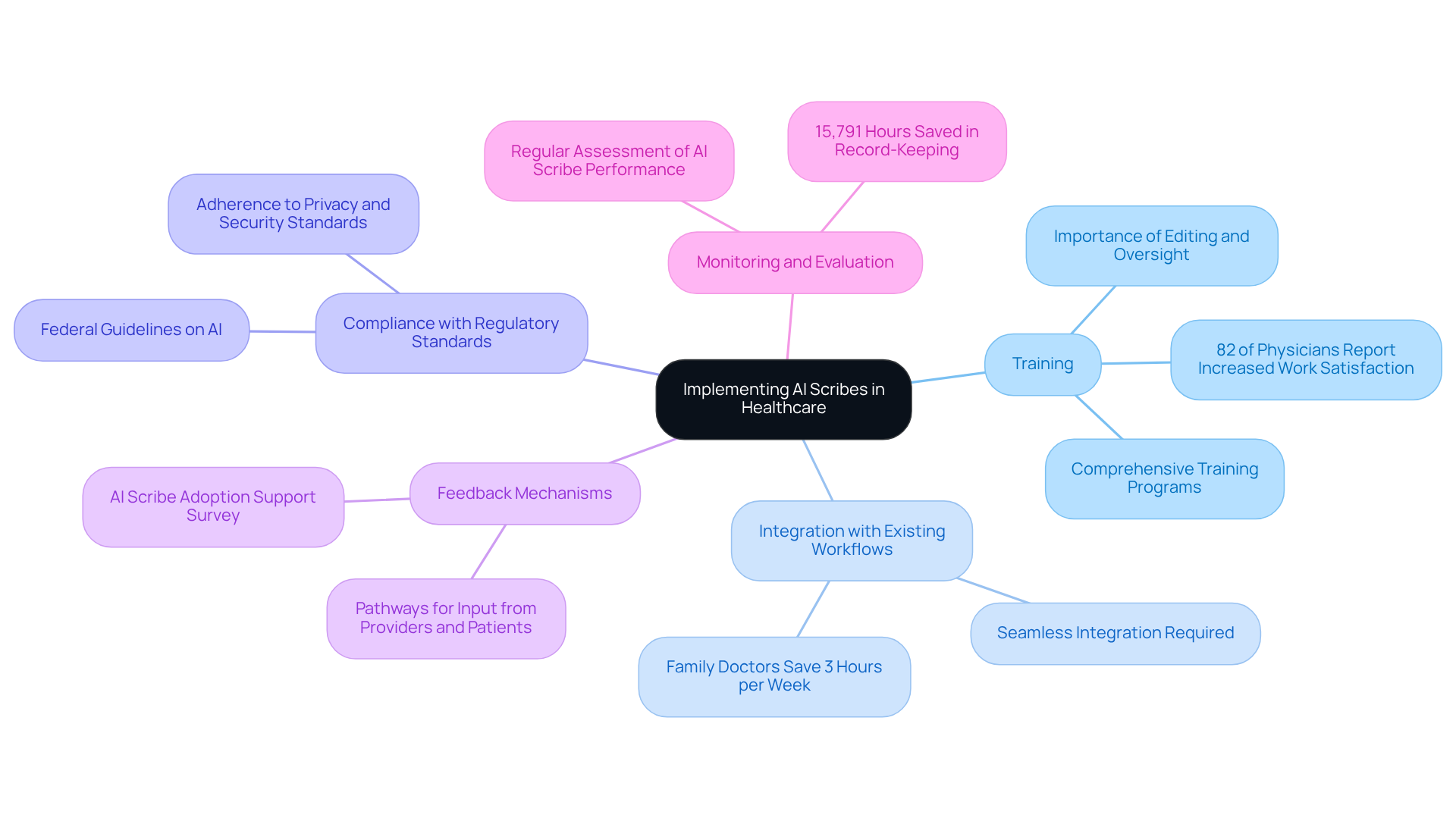 The center represents the main topic, with branches showing vital considerations for healthcare organizations. Each branch provides insights and data that highlight the importance of that consideration. The center represents the main topic, with branches showing vital considerations for healthcare organizations. Each branch provides insights and data that highlight the importance of that consideration.