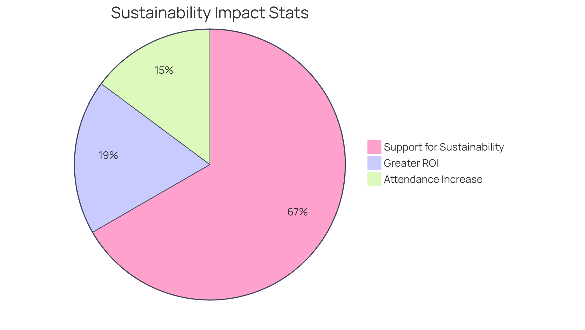 This pie chart shows how different statistics highlight the benefits of choosing eco-friendly decor. The larger the slice, the more significant the support or impact related to sustainable choices for events.