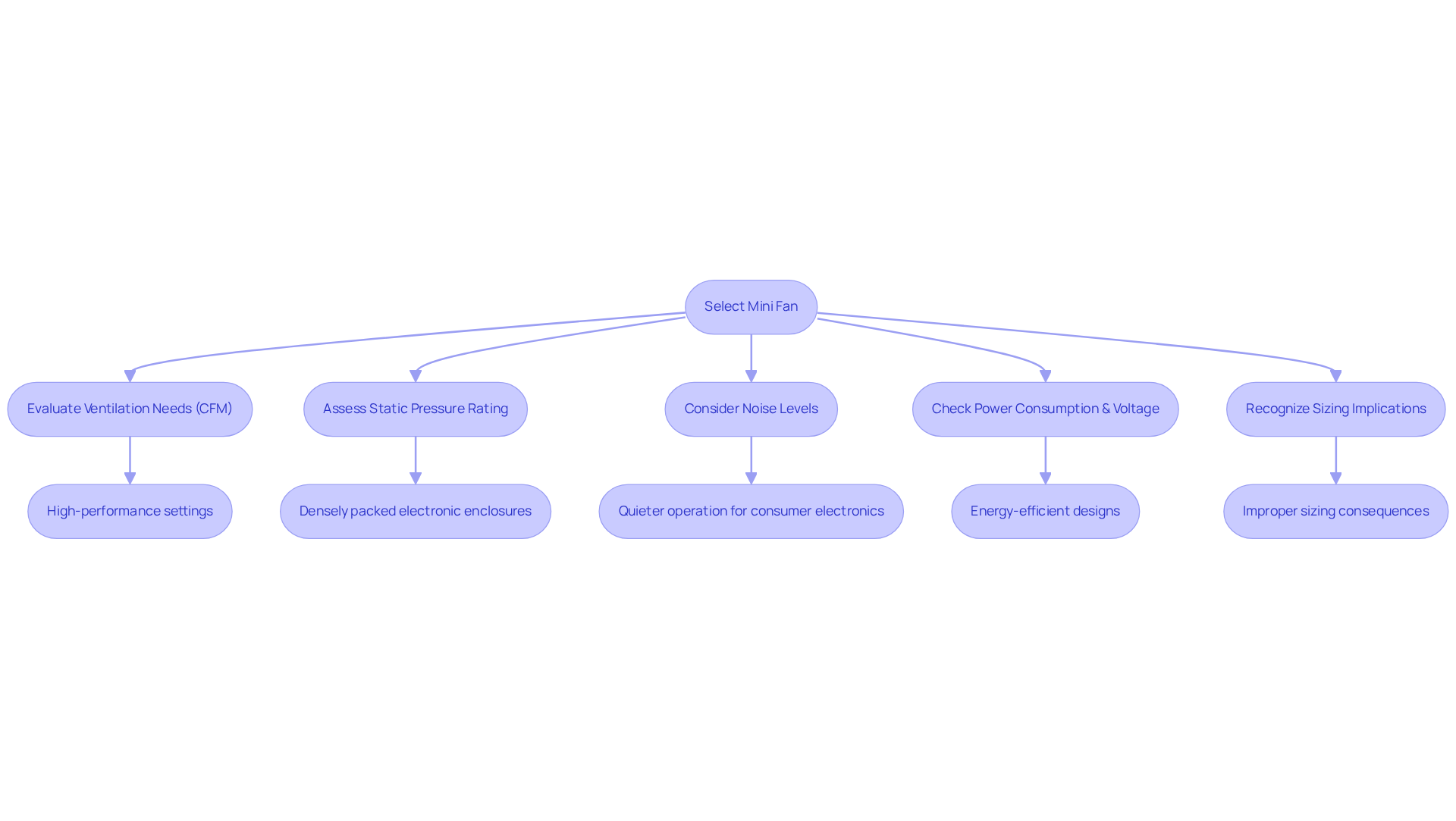 Follow the flowchart from the top to see how to choose the right mini fan. Each box represents a key factor to consider, and the arrows guide you through the decision-making process.
