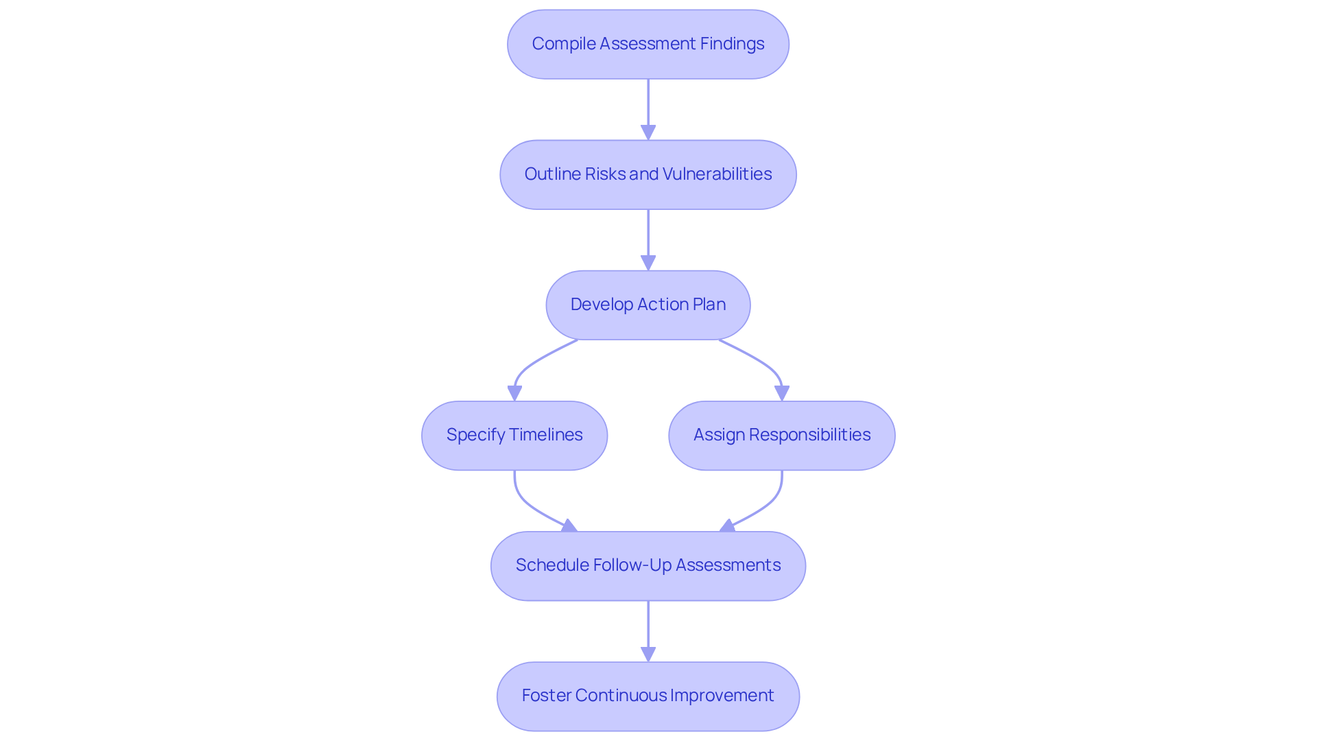 Each box represents a step in the process of documenting findings and recommendations. Follow the arrows to see how each step leads to the next, ensuring a comprehensive approach to improving compliance.