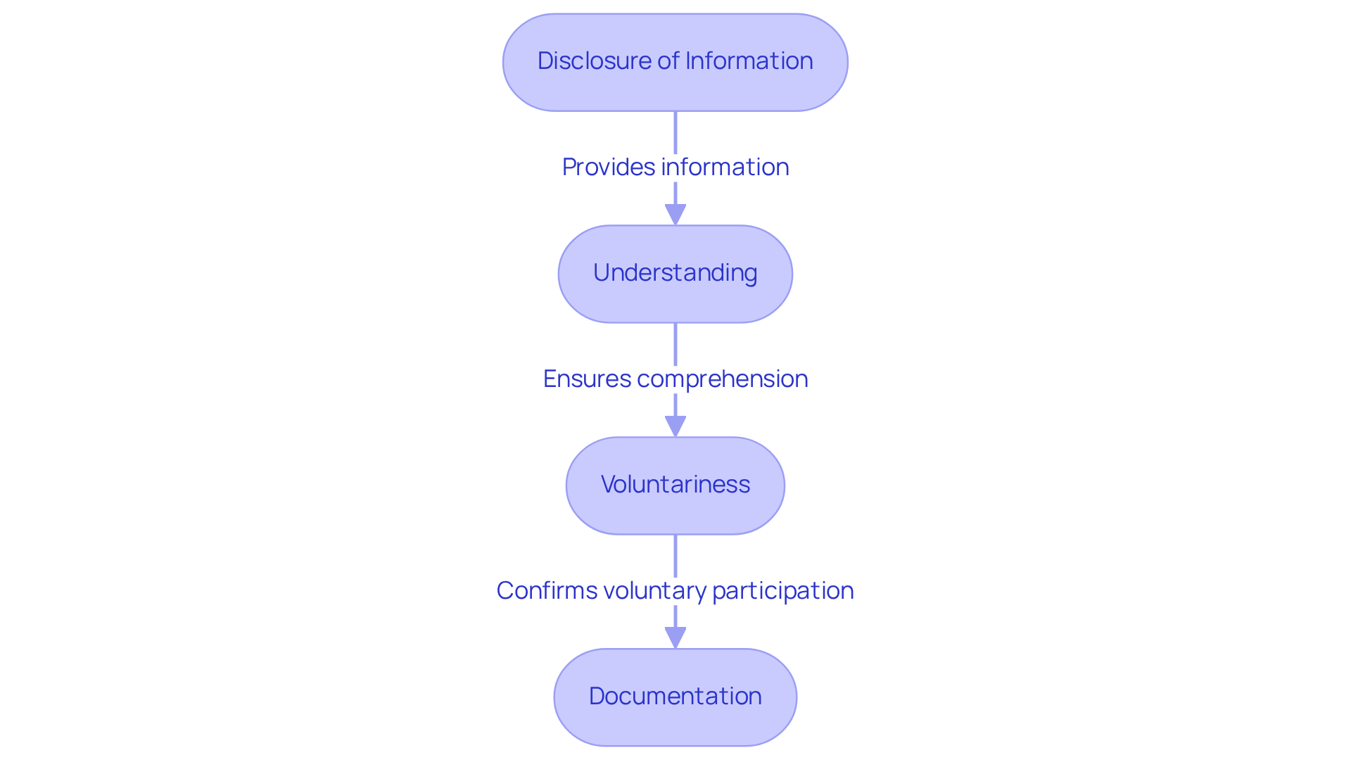This flowchart outlines the essential steps in the informed consent process for clinical trials. Each box represents a critical component that must be addressed to ensure ethical standards are met. Follow the arrows to understand how each step leads to the next. This flowchart outlines the essential steps in the informed consent process for clinical trials. Each box represents a critical component that must be addressed to ensure ethical standards are met. Follow the arrows to understand how each step leads to the next.
