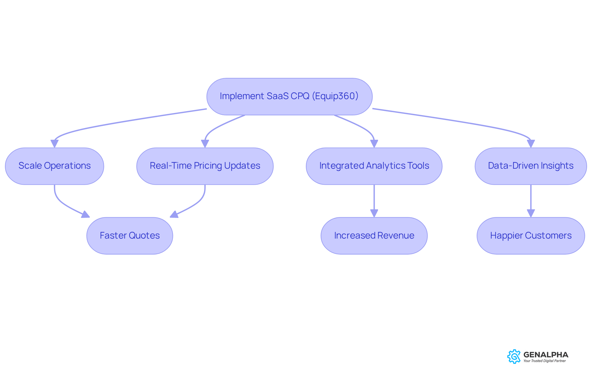 This flowchart shows how implementing SaaS CPQ solutions can streamline operations. Start at the top with the implementation, and follow the arrows to see how it leads to various benefits like faster quotes and increased revenue.