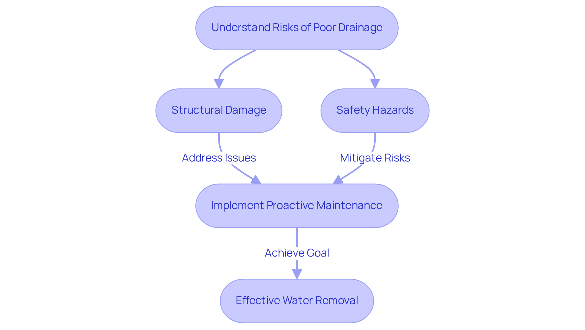 This flowchart shows the steps to take for proper balcony drainage. Start by understanding the risks, then see how they lead to necessary actions for maintenance and ultimately achieving effective water removal.