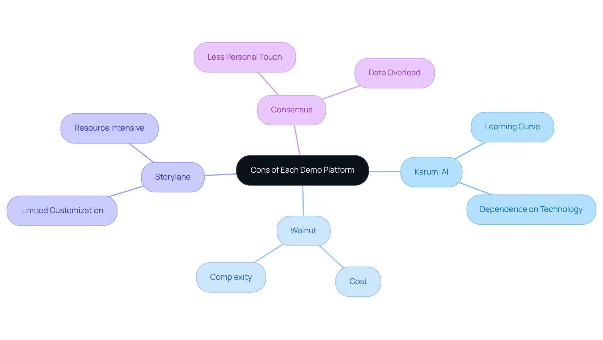 This mindmap shows the cons associated with each demo platform. Start at the center with the main topic, then follow the branches to see the specific issues for each platform. Each color represents a different platform, making it easy to compare their drawbacks.