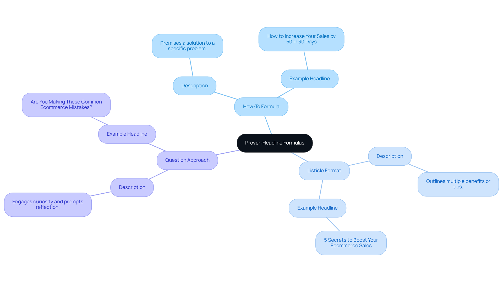 This mindmap shows different headline strategies that can help improve your landing page conversions. Each branch represents a type of headline formula, with examples to illustrate how they can be used. This mindmap shows different headline strategies that can help improve your landing page conversions. Each branch represents a type of headline formula, with examples to illustrate how they can be used.