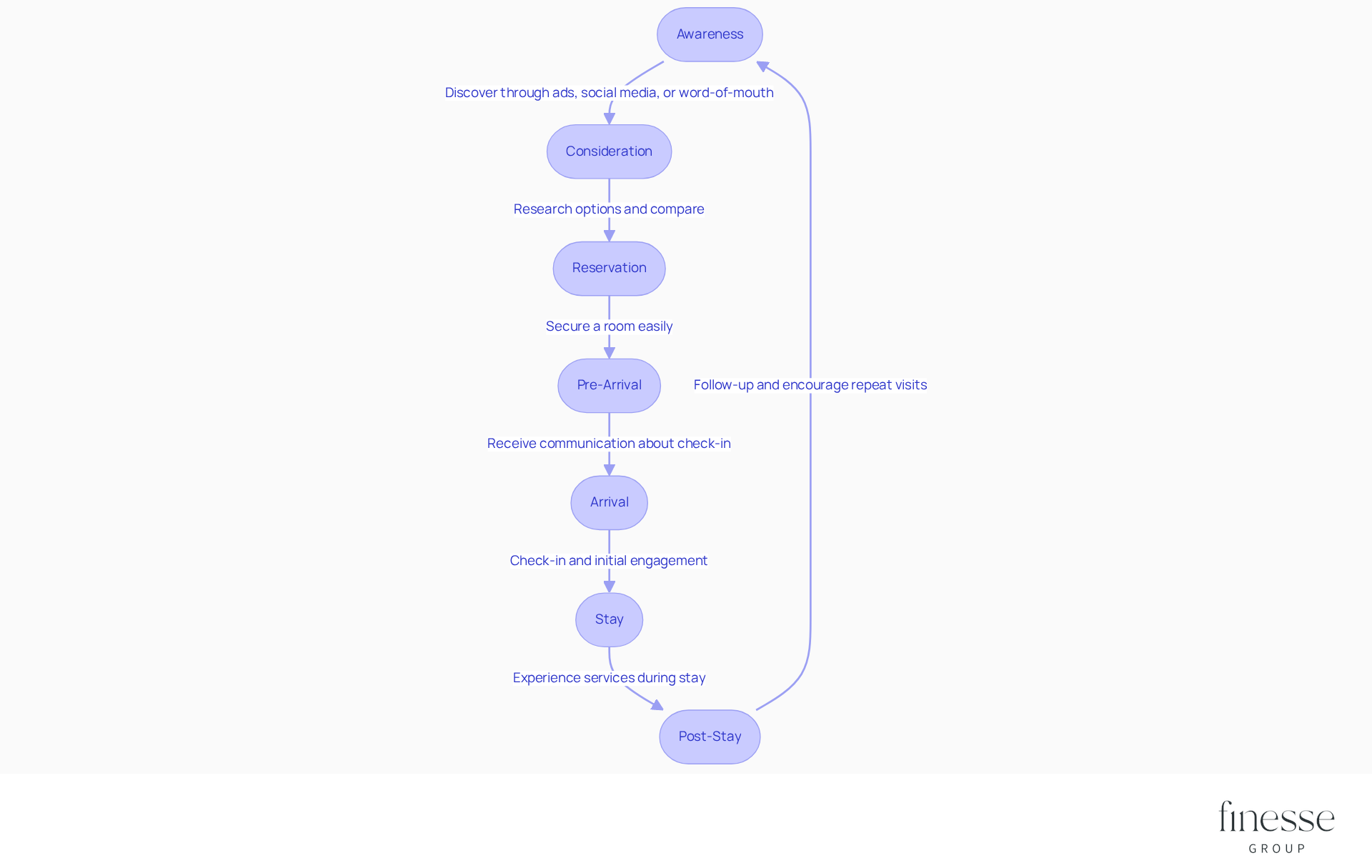 Each box in the flowchart represents a stage in the guest experience journey. Follow the arrows to see how each stage connects to the next, highlighting the importance of each phase in creating a memorable stay.