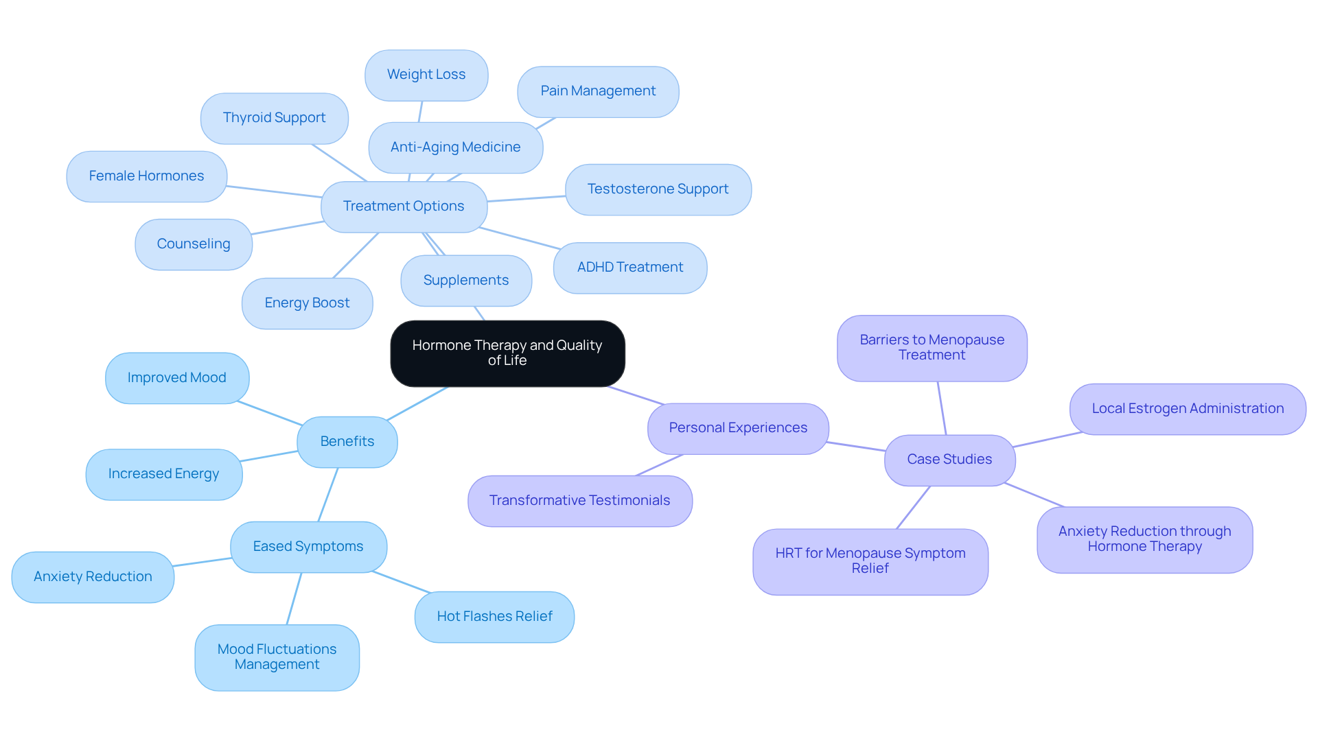 This mindmap illustrates how hormone therapy can improve well-being. Start at the center with the main idea, then explore the branches to see the benefits, treatment options, and real-life experiences that highlight the positive impact of hormonal balance.